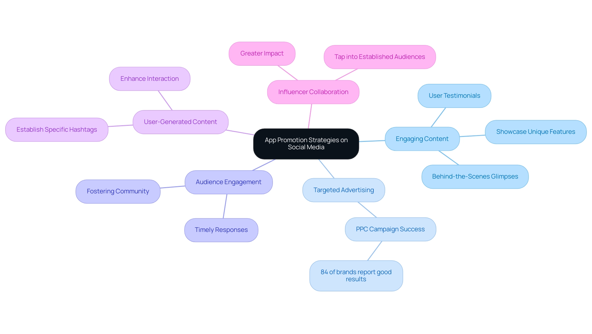 Each branch represents a different strategy for app promotion, with sub-branches providing additional details or statistics related to that strategy.