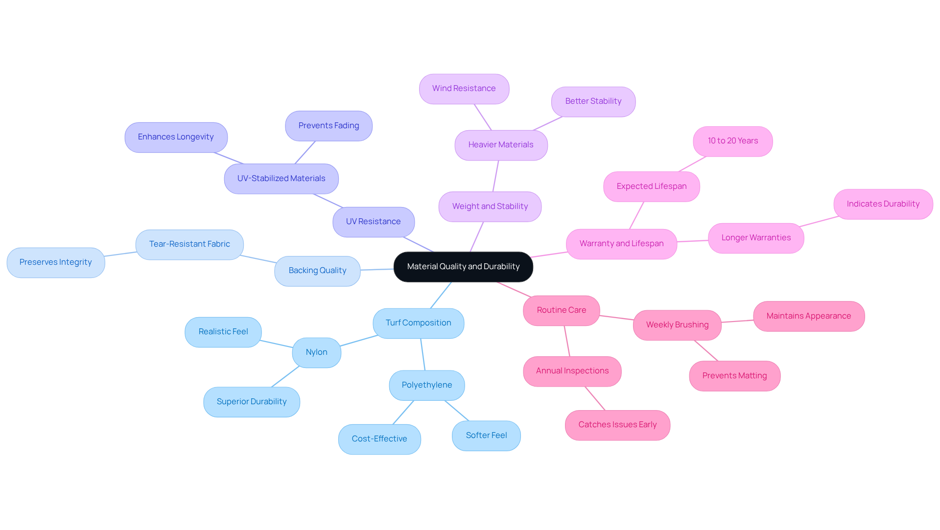 Start at the center with the main topic, then follow the branches to explore each aspect of material quality and durability. Each branch provides insights into what to consider when selecting a portable golf putting green.