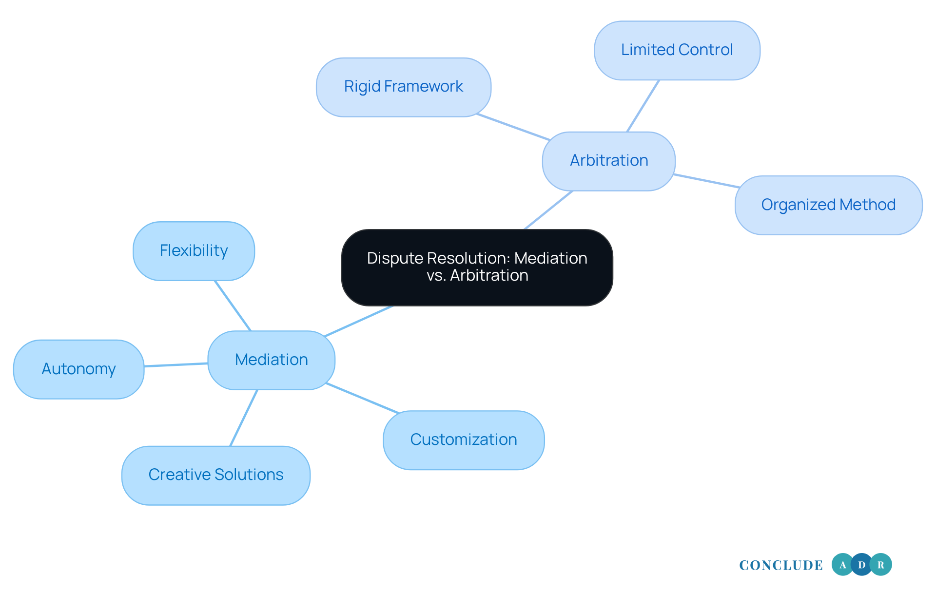 The central node represents the overall topic, while the branches show the key features of each dispute resolution method. Explore how mediation offers flexibility and customization compared to the structured approach of arbitration. The central node represents the overall topic, while the branches show the key features of each dispute resolution method. Explore how mediation offers flexibility and customization compared to the structured approach of arbitration.