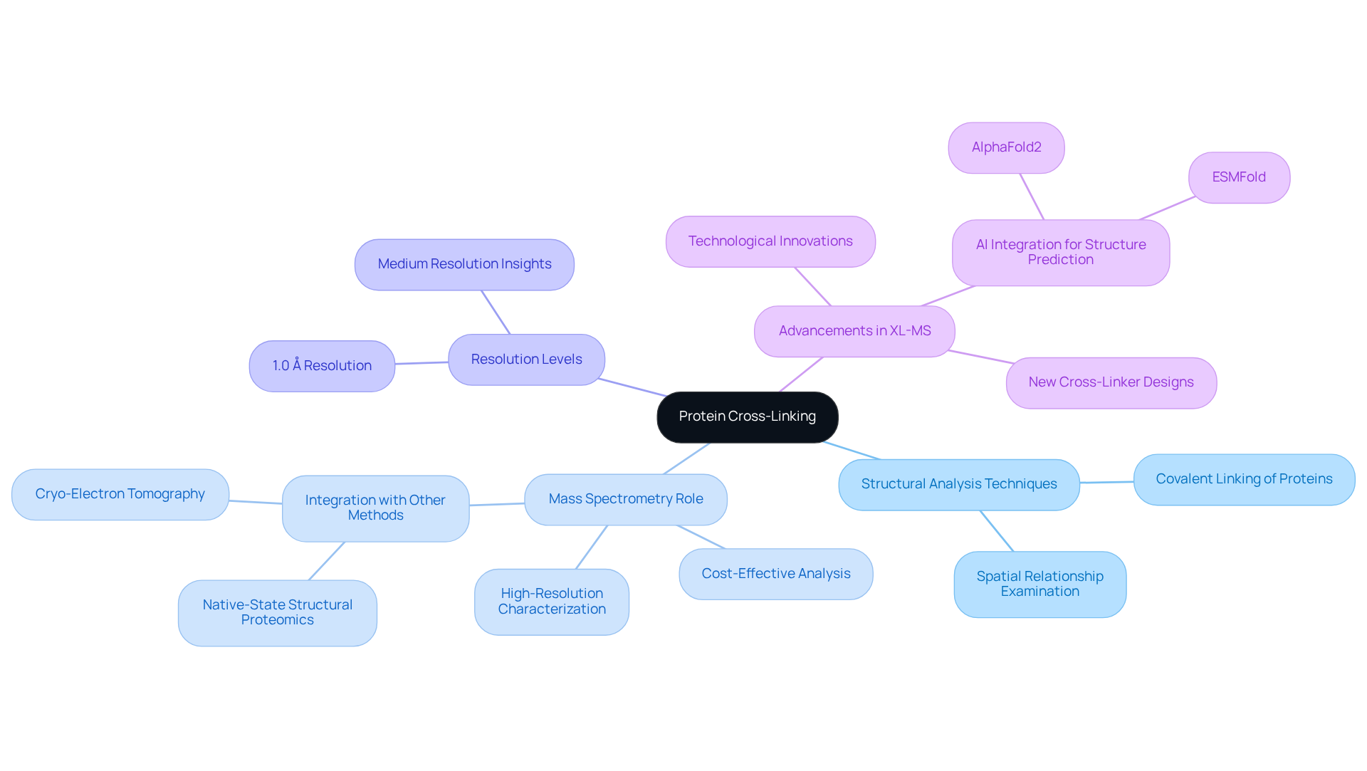 The central node represents the main topic, while the branches show related areas of focus. Each sub-branch provides more detailed information, helping you understand how these concepts connect and contribute to advancements in therapeutic development.