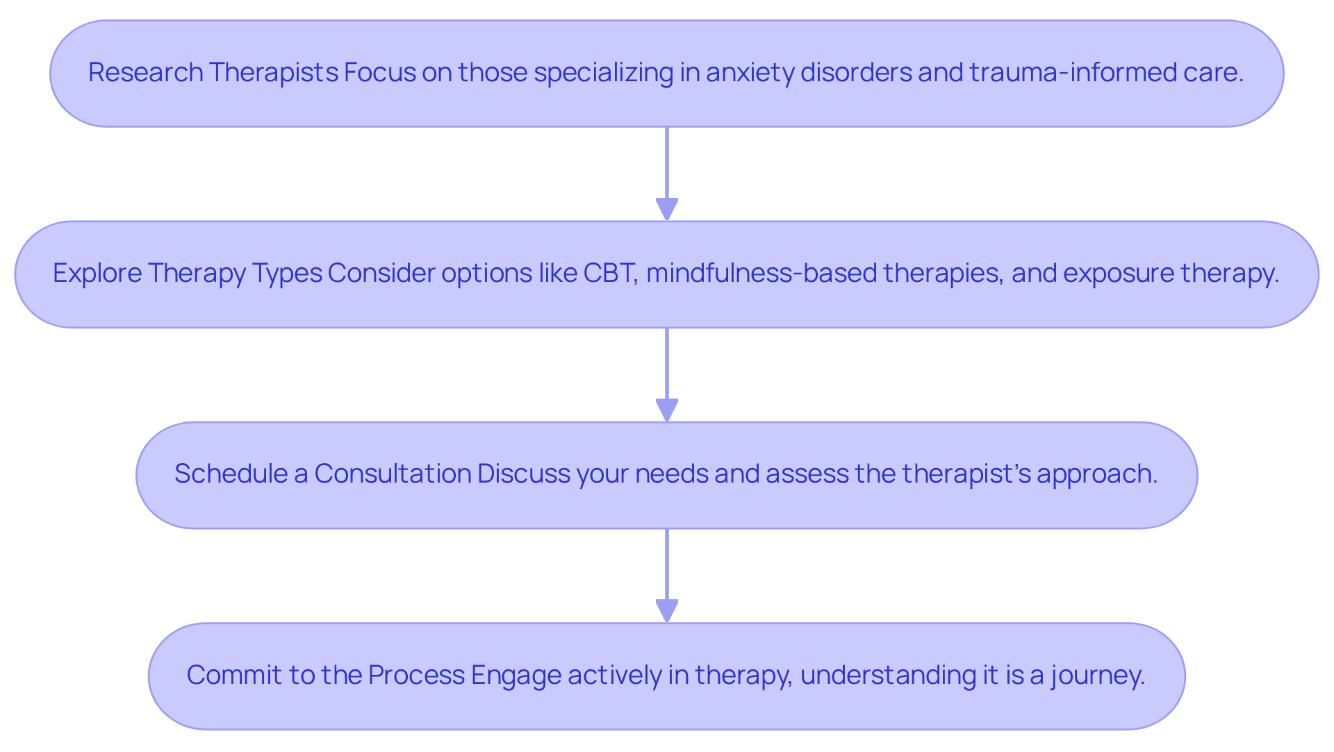 Follow the arrows to see the steps you can take to find the right professional support for managing stress. Each box represents a key action in the process, guiding you from research to commitment.