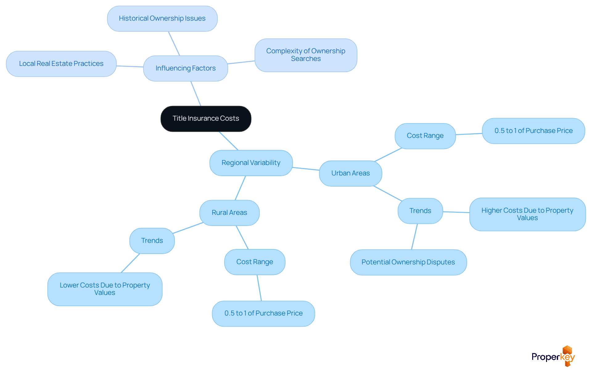 This mindmap shows how title insurance costs vary based on location. The central idea is surrounded by branches that explain how urban and rural areas differ in costs and what factors influence these variations. Follow the branches to see how each aspect connects to the overall understanding of title insurance. This mindmap shows how title insurance costs vary based on location. The central idea is surrounded by branches that explain how urban and rural areas differ in costs and what factors influence these variations. Follow the branches to see how each aspect connects to the overall understanding of title insurance.