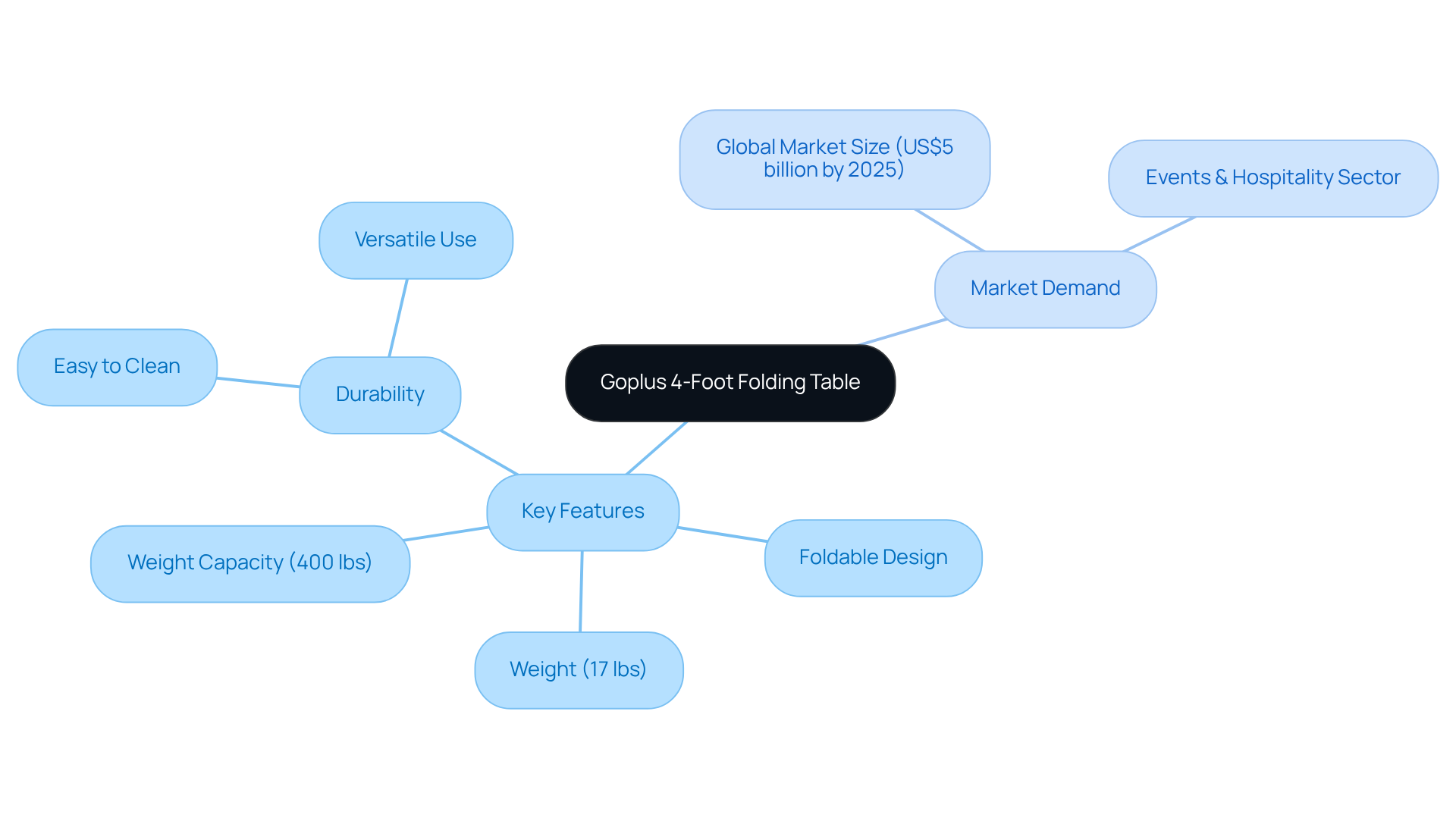 The central node represents the folding table, while the branches show its features and market relevance. Each color-coded branch helps you quickly identify different aspects of the product and its importance in the market.