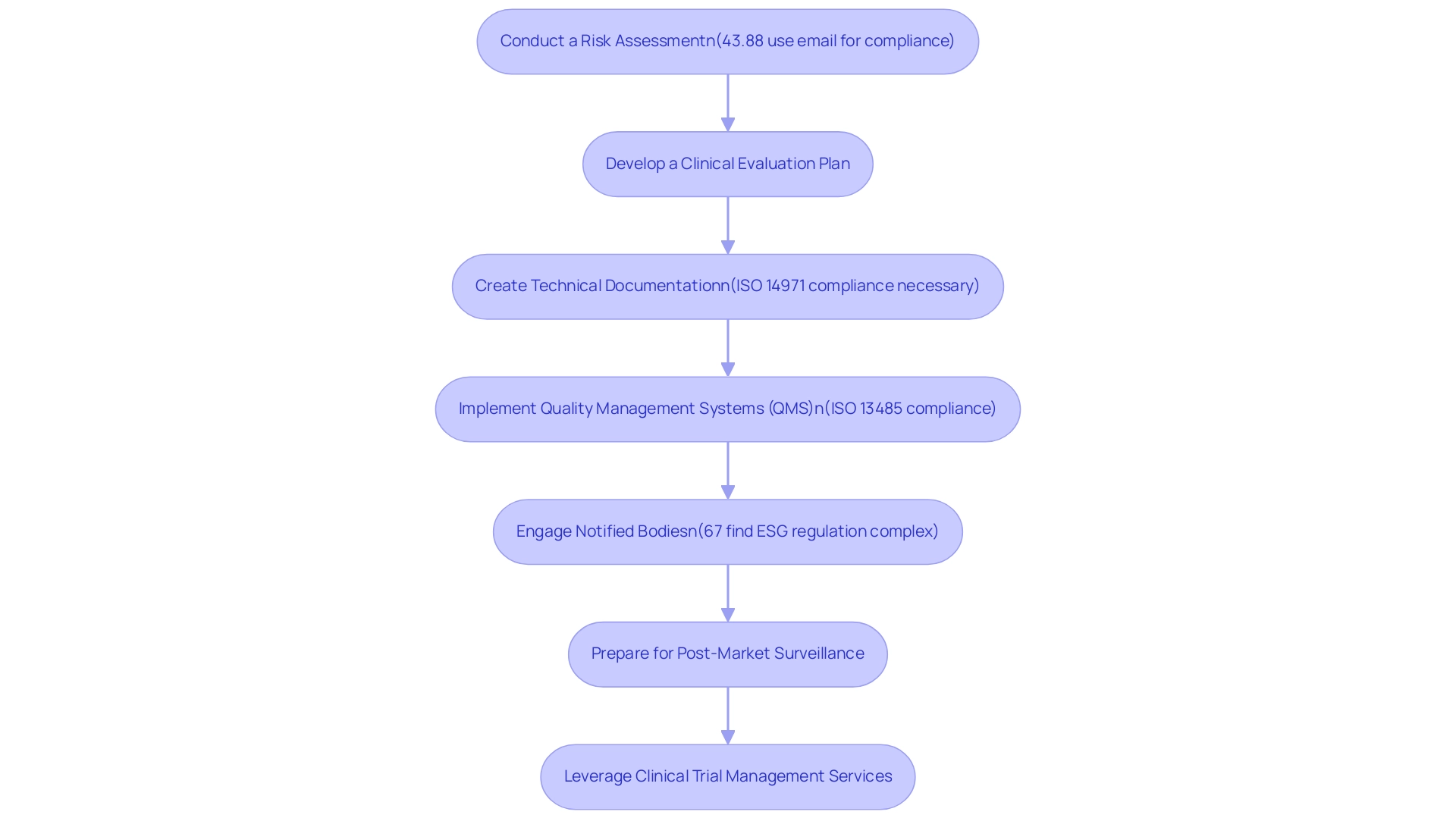 Each box represents a step in the compliance process, and the arrows indicate the sequence in which the steps should be completed.