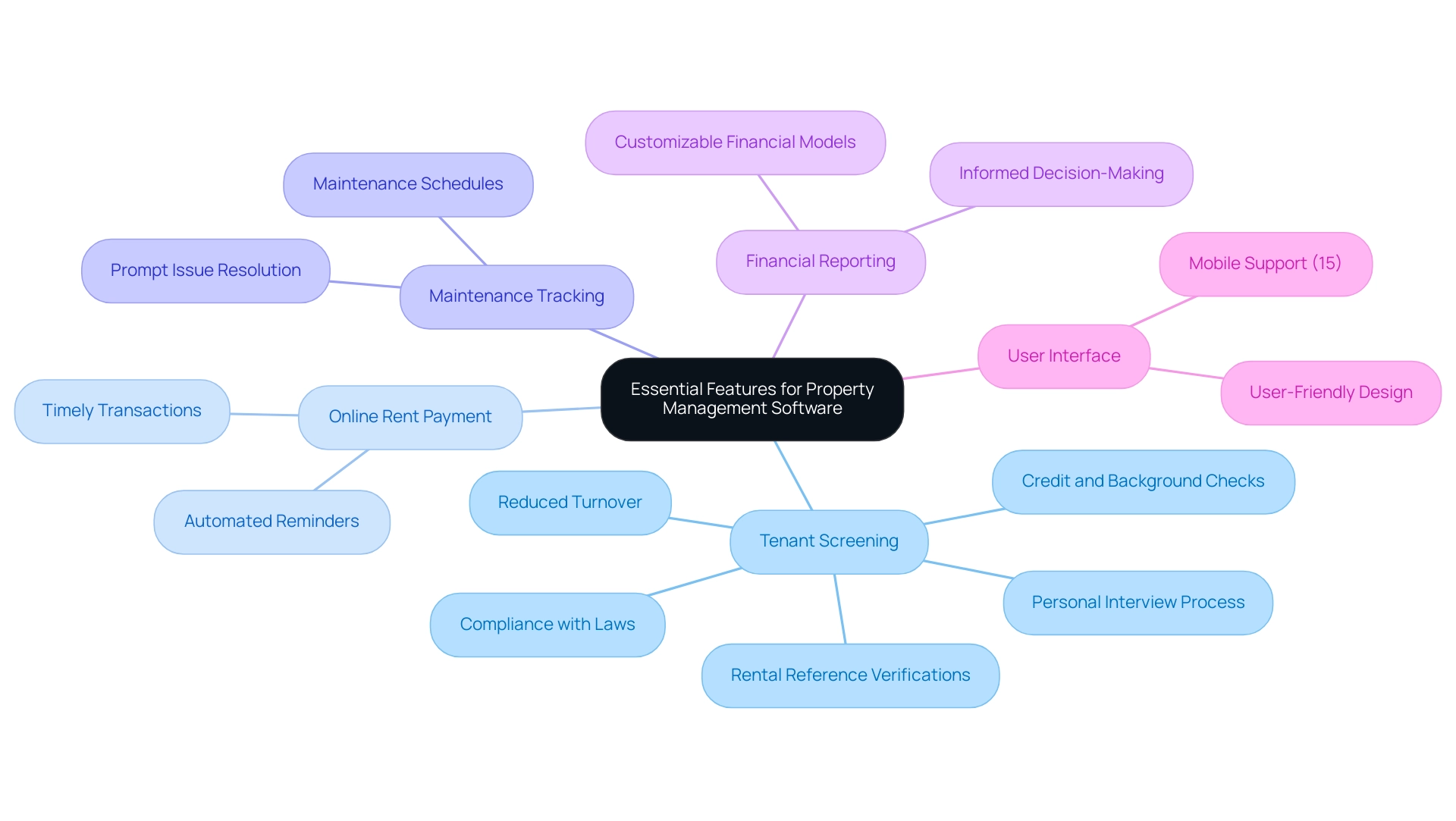 Each branch represents a key feature of property management software, with sub-branches detailing specific benefits and aspects related to each feature.