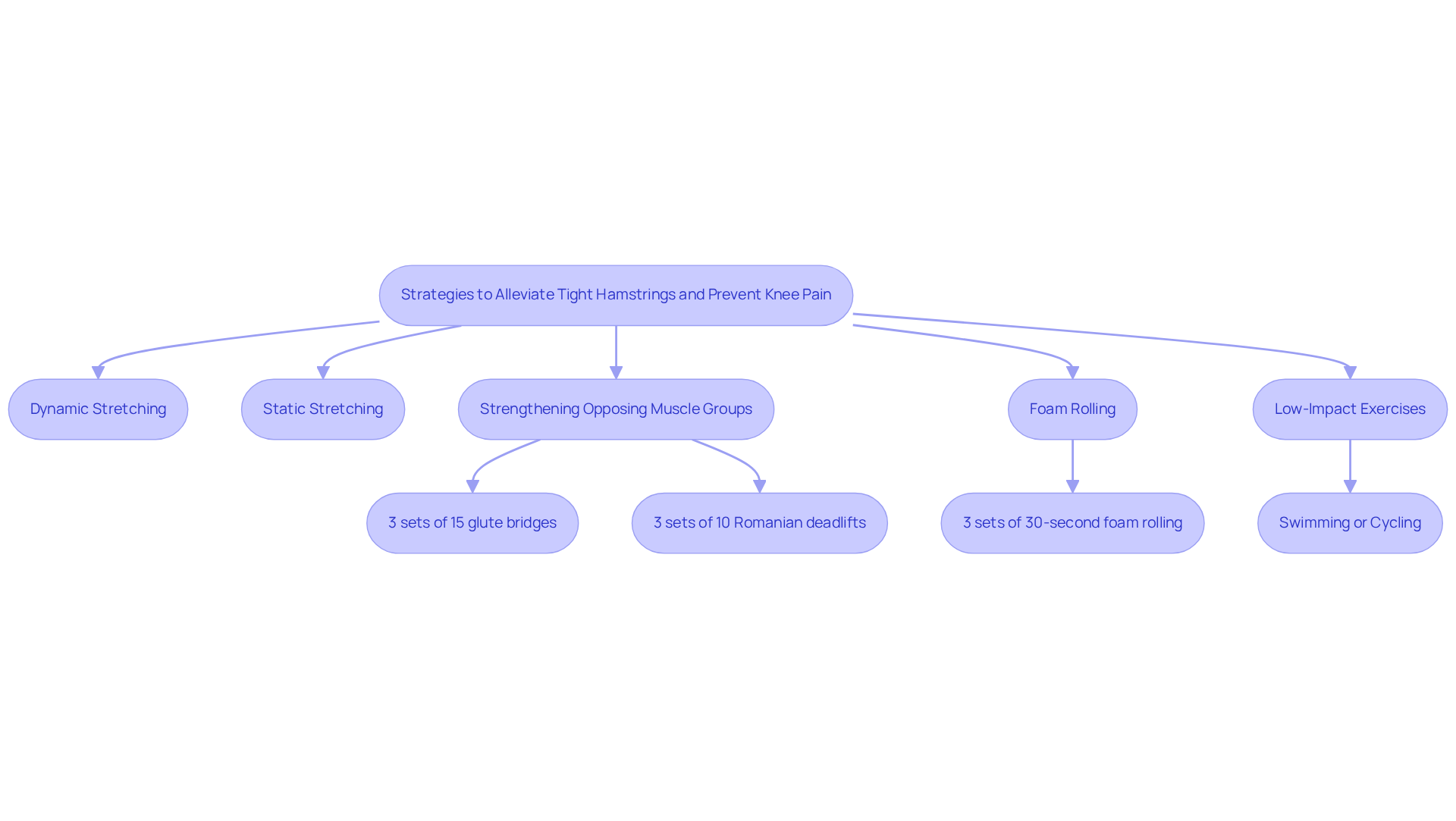 This flowchart outlines the steps you can take to relieve tight hamstrings and prevent knee pain. Each box represents a strategy, and the arrows show how these strategies connect to help you achieve better muscle health and joint comfort.
