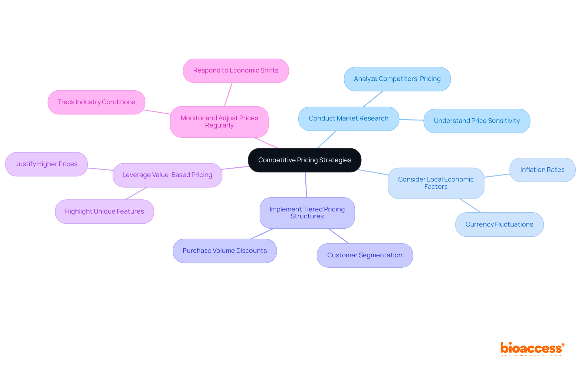 The central node represents the main topic, while each branch shows a key strategy. Follow the branches to see how each strategy contributes to adapting pricing in the competitive landscape.