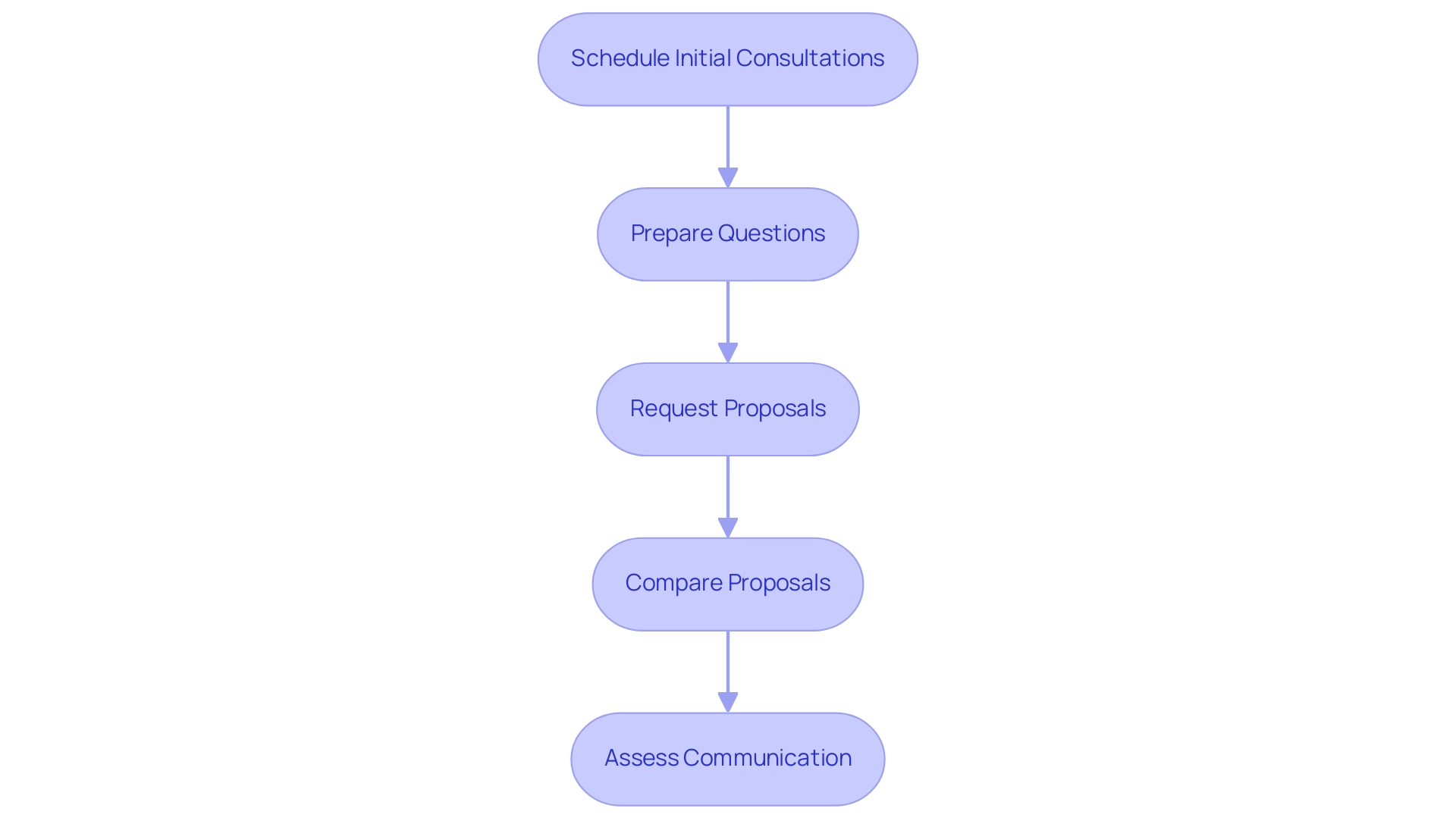 Each box represents a step in the consultation and proposal process, with arrows indicating the order of operations.