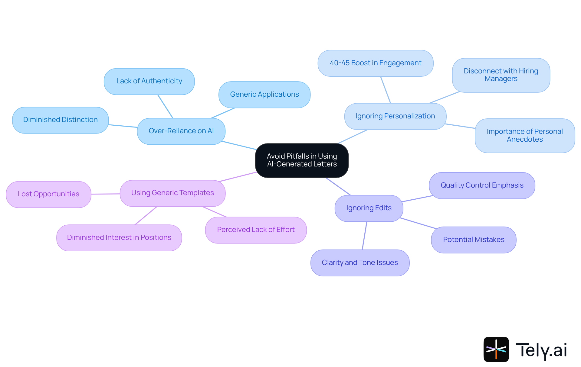 This mindmap highlights the main pitfalls candidates should avoid when using AI for job applications. Each branch represents a specific pitfall, and the sub-branches provide details on why these issues matter and how they can impact your application.