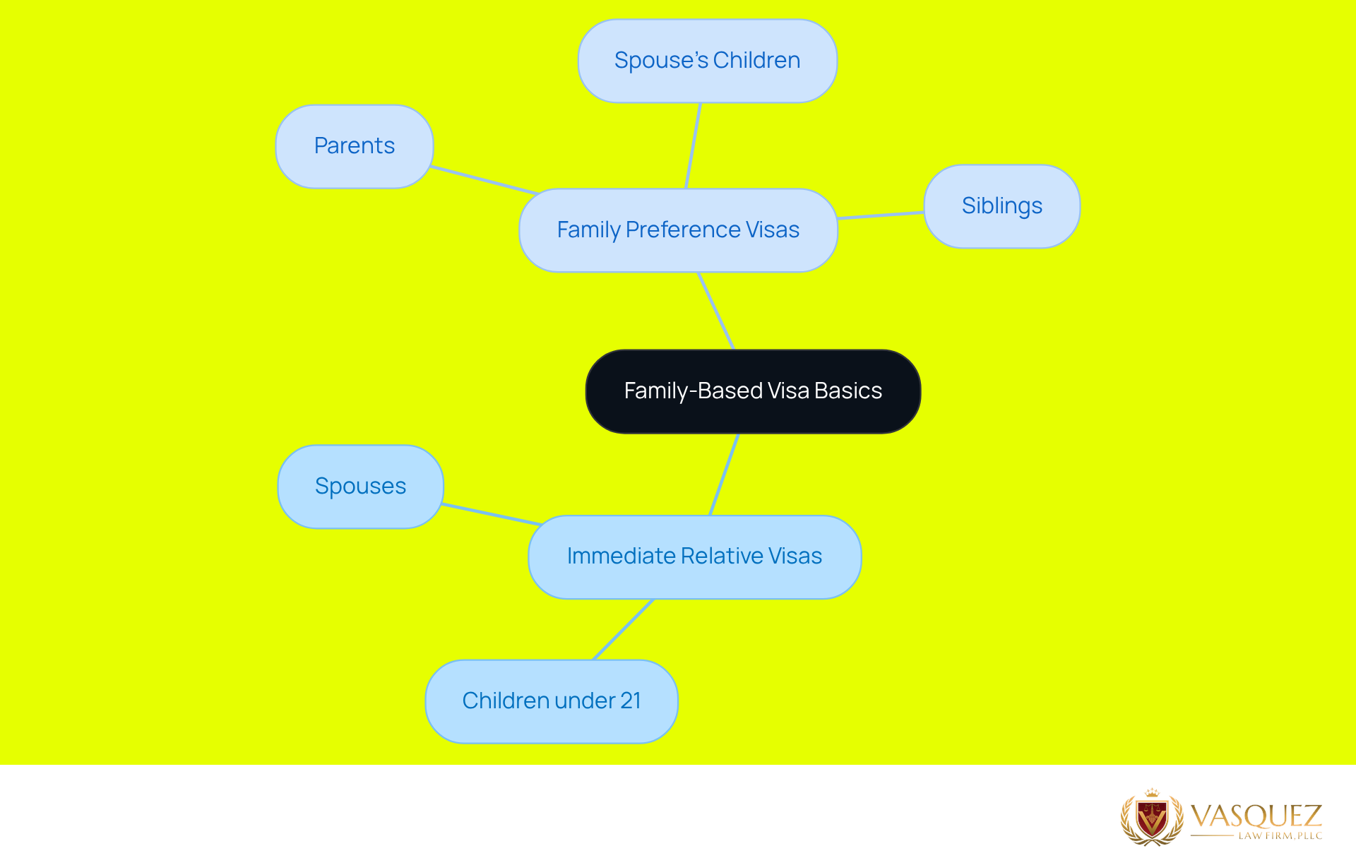 This mindmap shows the different types of family-based visas. Start at the center with the basics, then follow the branches to see the immediate relatives and family preference categories. Each branch represents a type of visa and the family members it covers, helping you understand who can be sponsored and the differences in processing.