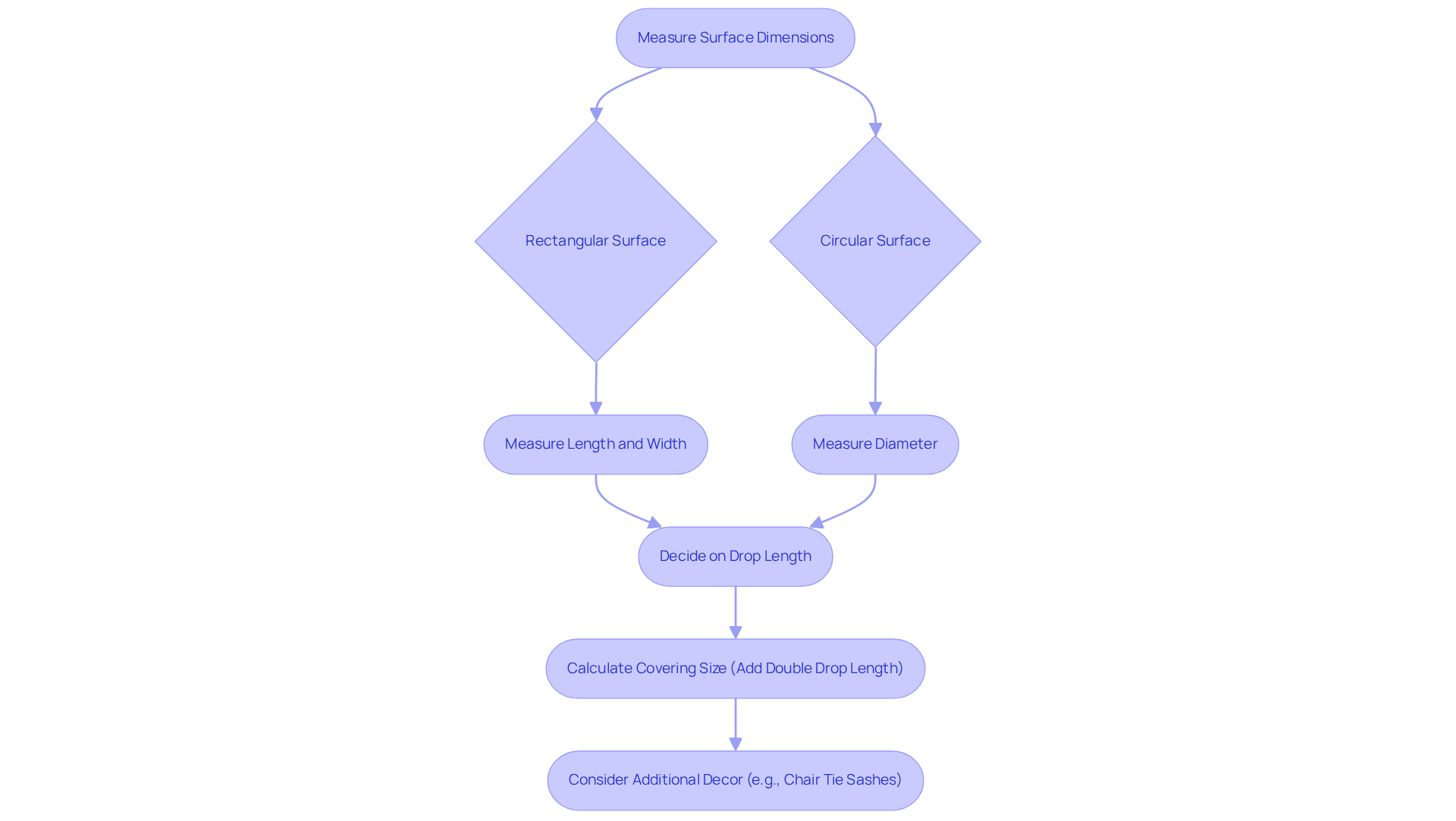 Follow the arrows to see each step in measuring and selecting your table covering. Each box represents an action you need to take, from measuring dimensions to considering additional decor.