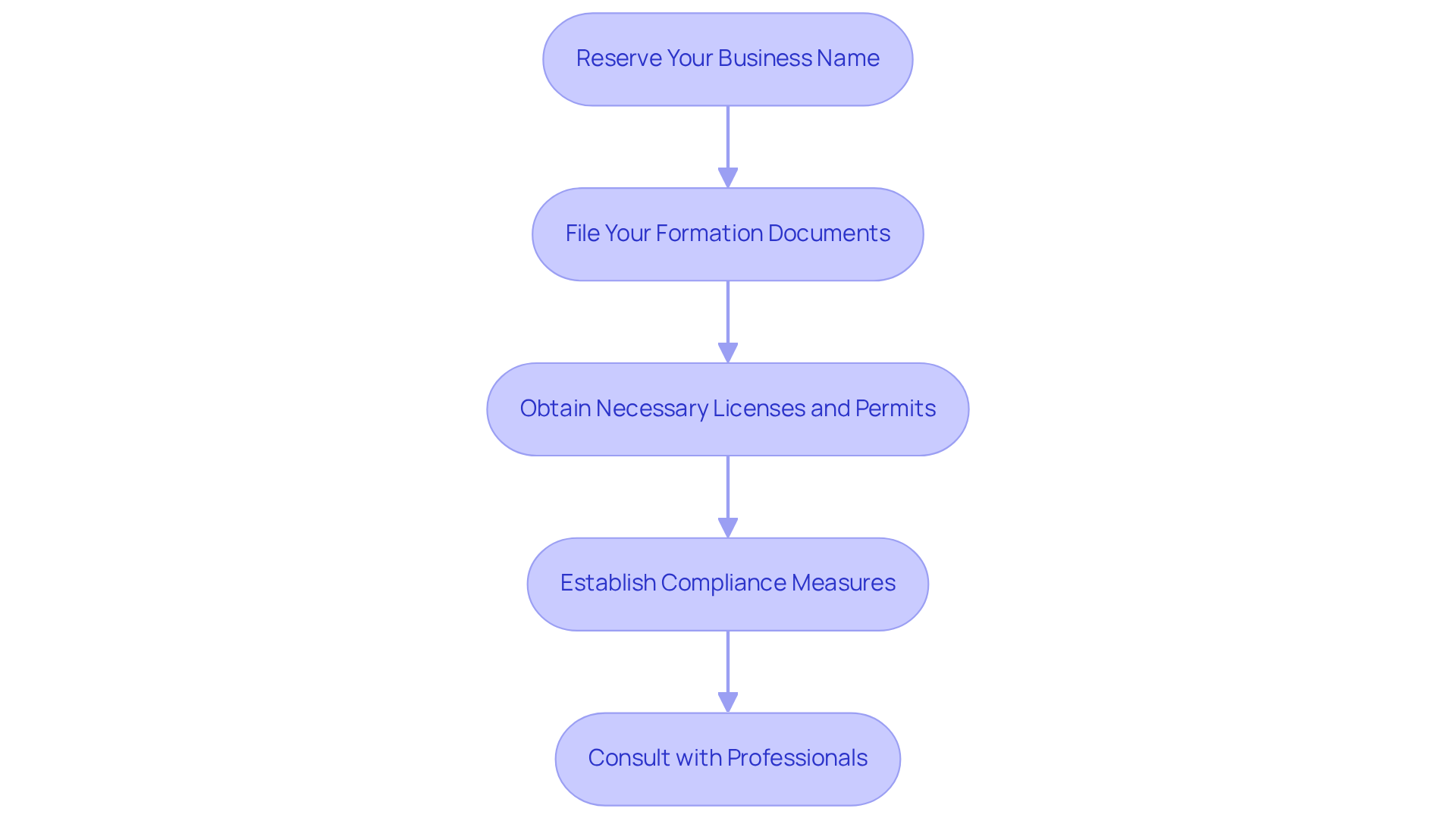 Each box represents a crucial step in the process of establishing your business in Delaware. Follow the arrows to see the order in which you should complete these actions. Each box represents a crucial step in the process of establishing your business in Delaware. Follow the arrows to see the order in which you should complete these actions.
