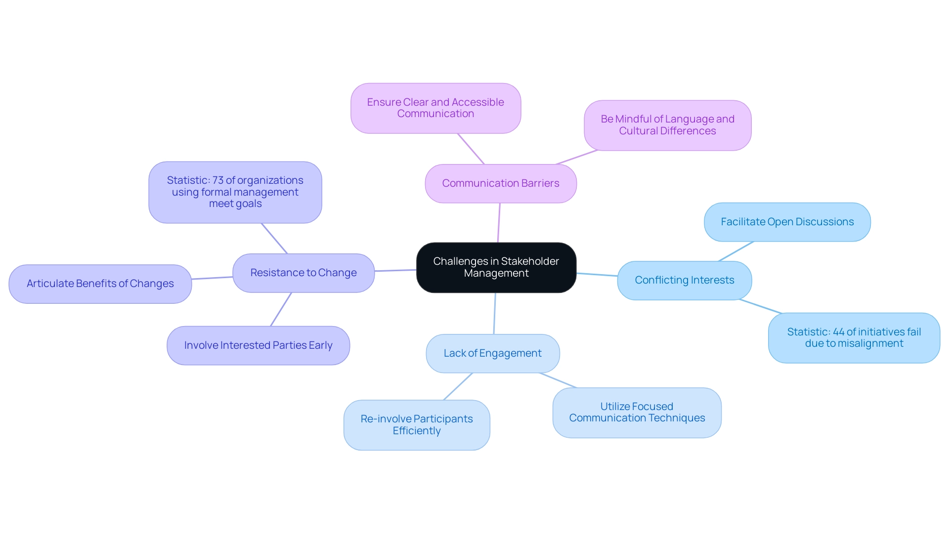 Each branch represents a challenge in stakeholder management, with sub-branches showing solutions and relevant statistics.