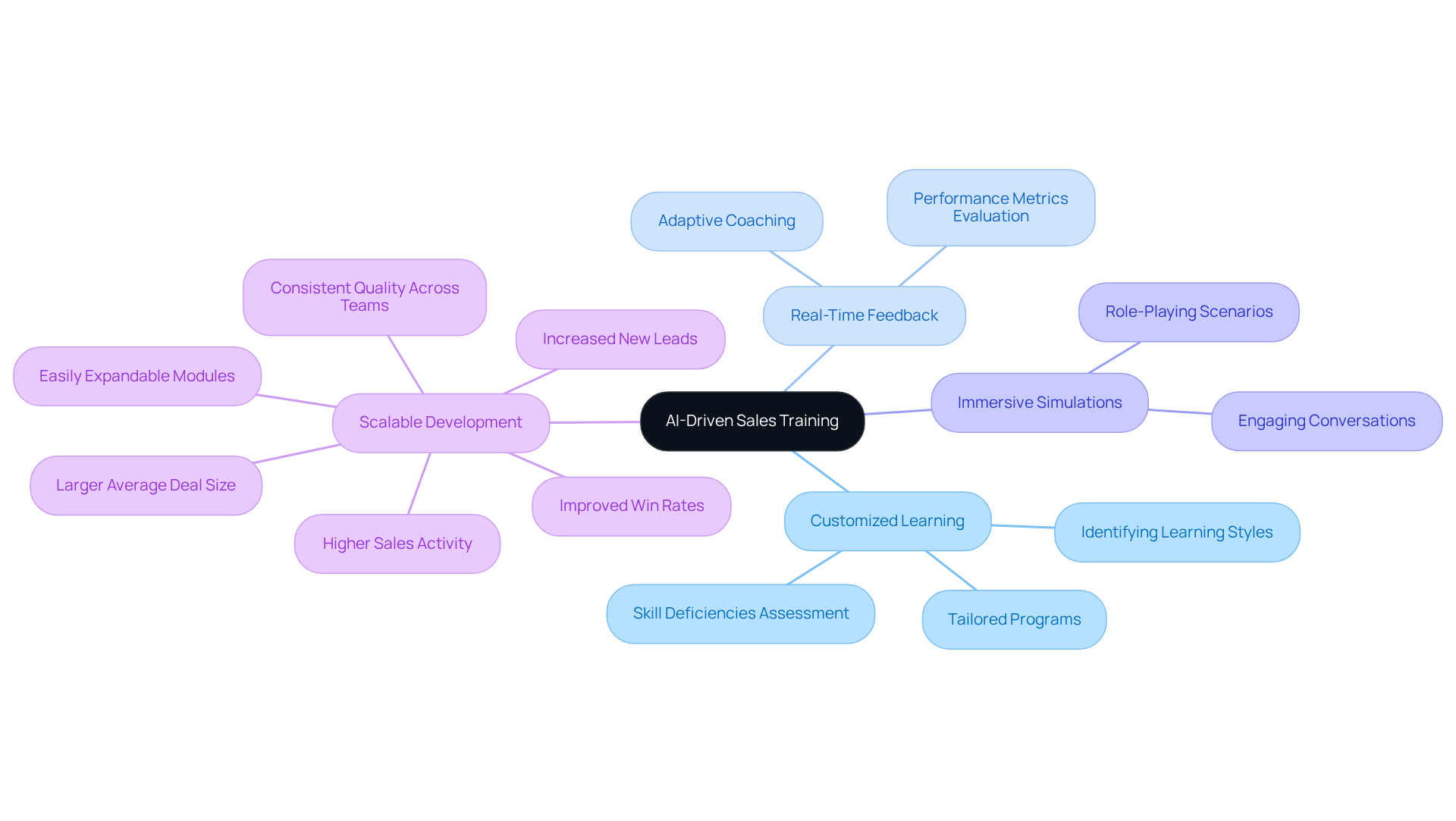 The central node represents the main topic of AI-driven sales training. Each branch shows a key advantage, and the sub-branches provide more details or examples, helping you understand how each aspect contributes to effective sales training.