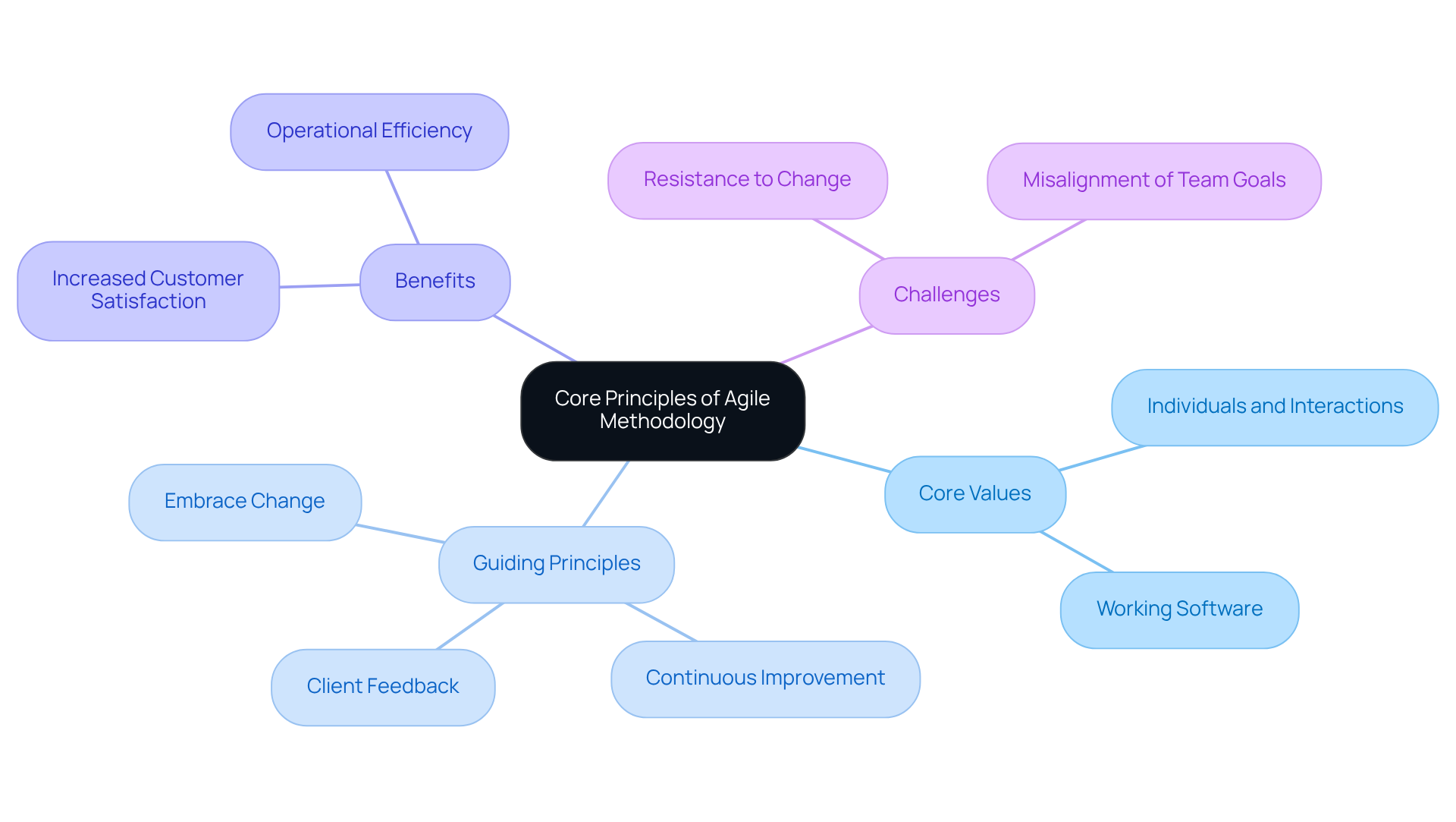This mindmap starts with the main idea of Agile methodology at the center. Each branch represents a key aspect: values, principles, benefits, and challenges. Follow the branches to see how they connect and support the overall Agile approach. This mindmap starts with the main idea of Agile methodology at the center. Each branch represents a key aspect: values, principles, benefits, and challenges. Follow the branches to see how they connect and support the overall Agile approach.