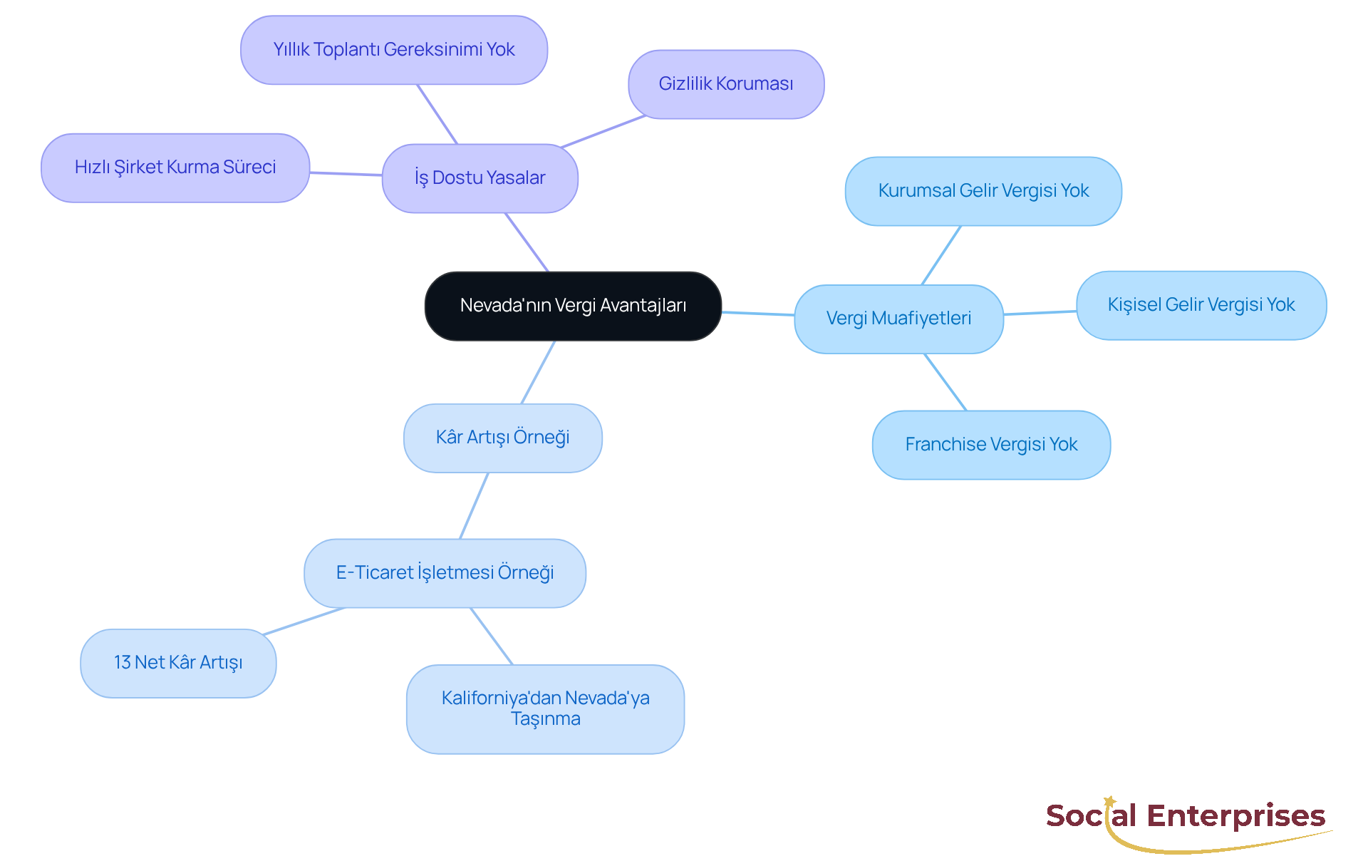 Merkezdeki konu ile başlayarak, her dalda Nevada'nın sunduğu avantajları ve örnekleri keşfedin. Her dal, belirli bir avantajı temsil eder ve altındaki bilgiler, bu avantajın detaylarını açıklar.
