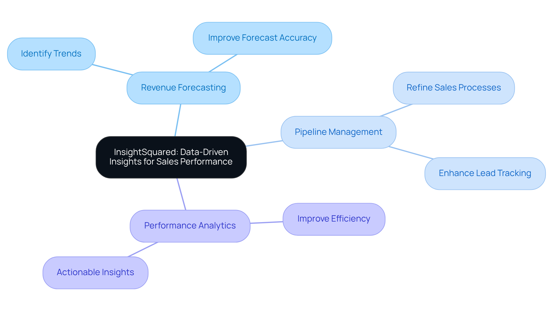 The center represents the InsightSquared platform, with branches showing its key features. Each feature connects to specific benefits, illustrating how they contribute to better sales performance. The center represents the InsightSquared platform, with branches showing its key features. Each feature connects to specific benefits, illustrating how they contribute to better sales performance.