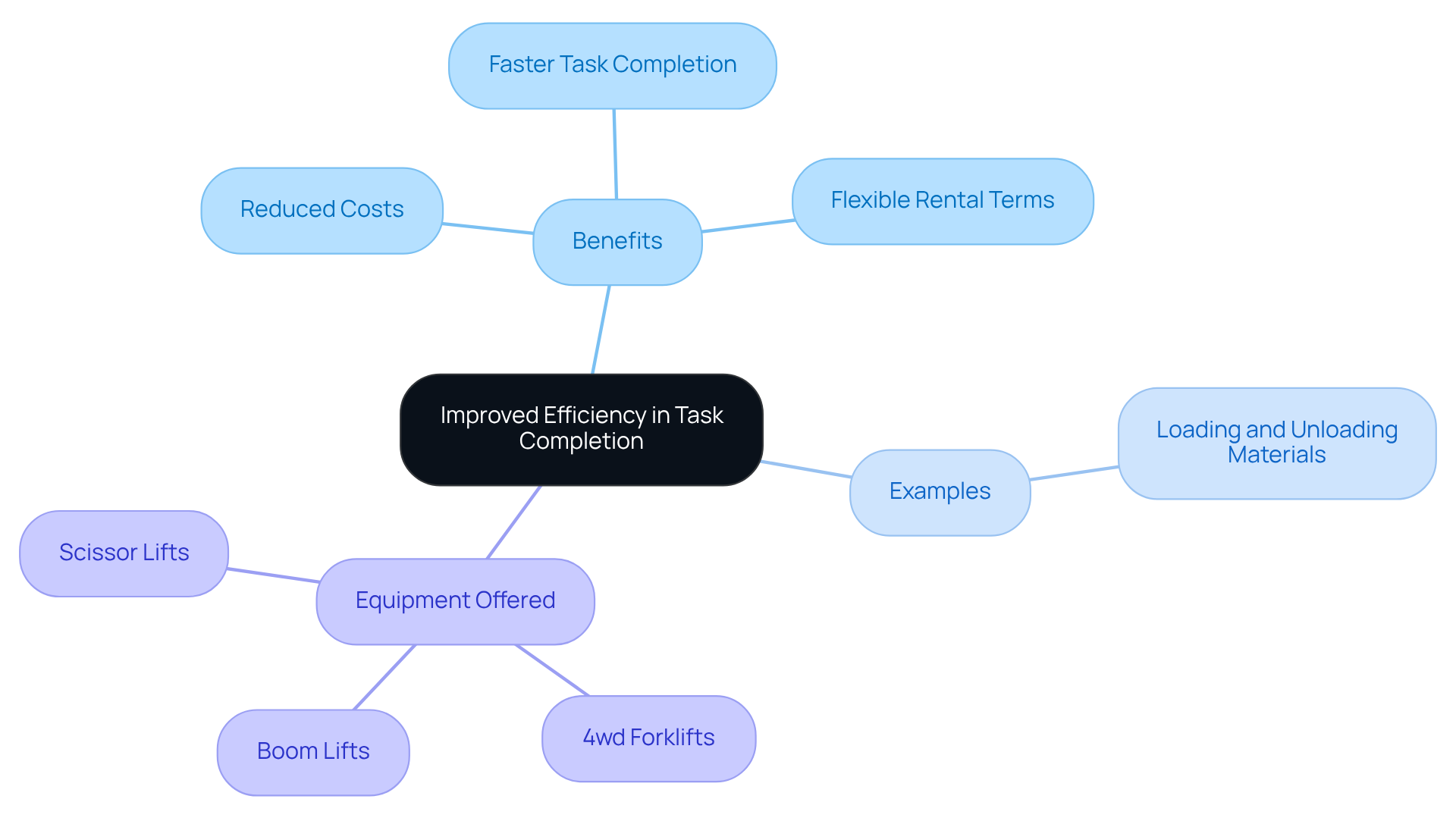 This mindmap starts with the main idea of improving efficiency in task completion. Each branch represents a different aspect of how EZ Equipment Rental's forklifts and services contribute to this goal. Follow the branches to explore benefits, real-world examples, and the variety of equipment available. This mindmap starts with the main idea of improving efficiency in task completion. Each branch represents a different aspect of how EZ Equipment Rental's forklifts and services contribute to this goal. Follow the branches to explore benefits, real-world examples, and the variety of equipment available.