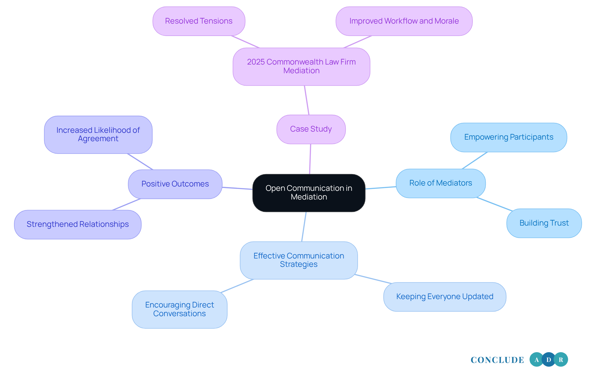 Start at the center with the main idea of open communication, then explore how it connects to the roles, strategies, and outcomes in mediation. Each branch represents a different aspect that contributes to successful mediation.
