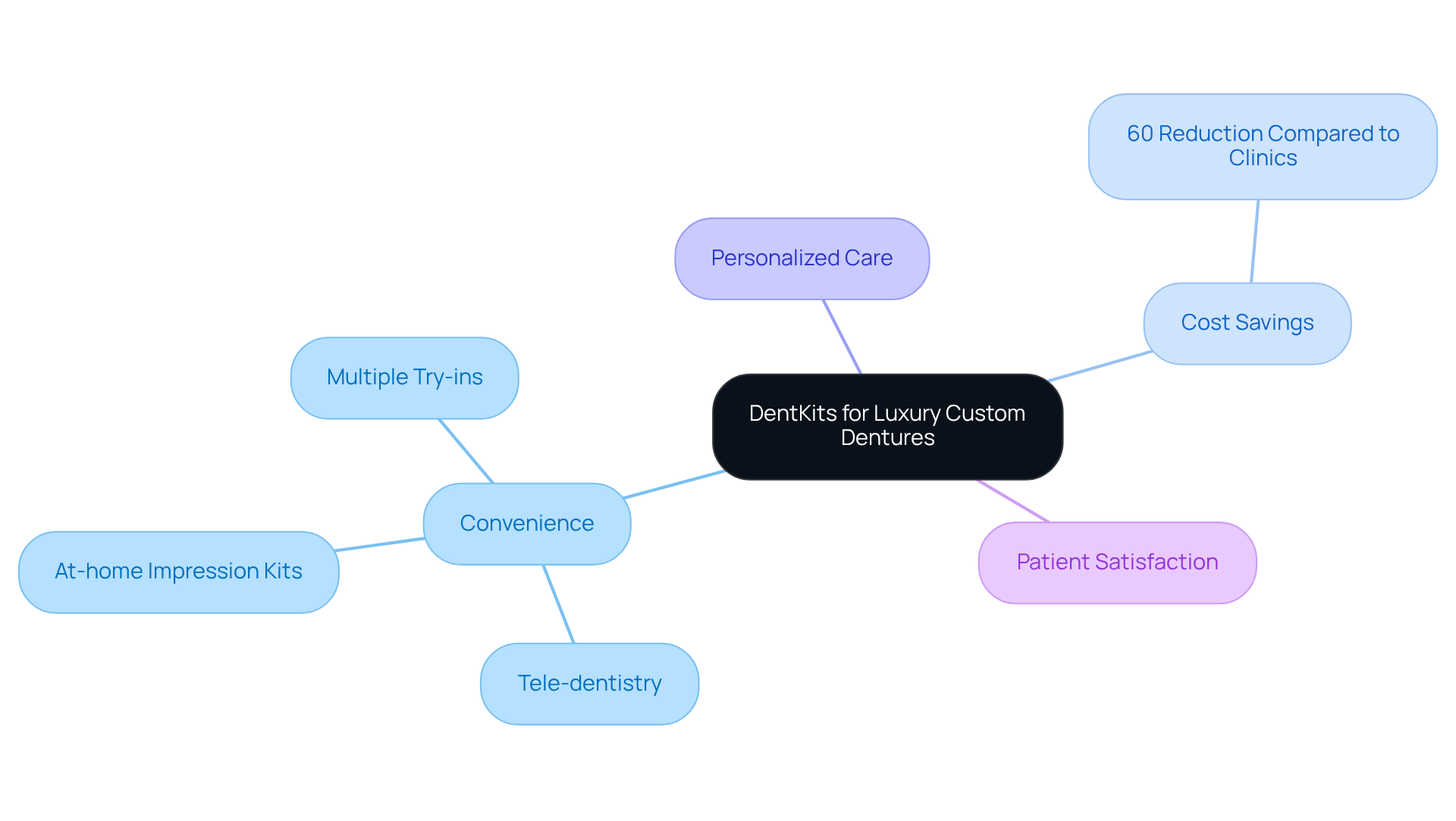 The central node represents DentKits, while the branches show the main benefits. Each sub-branch provides specific details about how DentKits enhances the denture acquisition process.