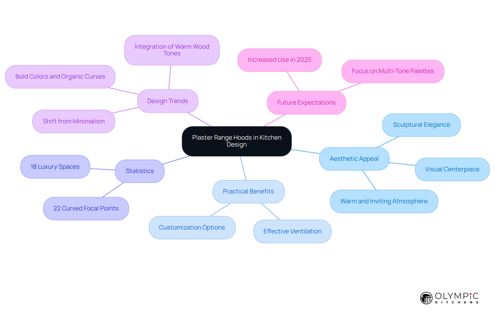 The central node represents the main topic, while the branches show different aspects of plaster range hoods, including their appeal, benefits, and statistical insights. Each color-coded branch helps you quickly identify related information.