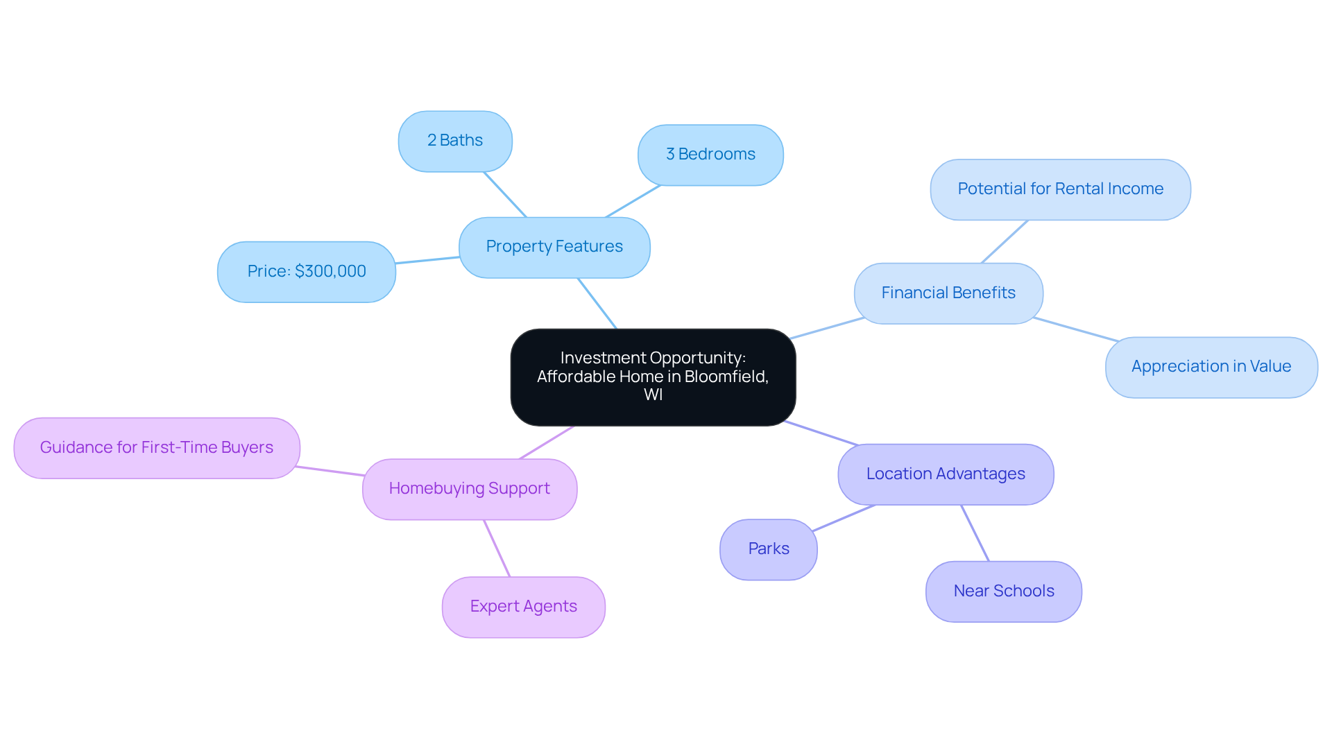 This mindmap shows the key aspects of the investment opportunity. Start at the center with the main idea, then explore the branches to see property features, financial benefits, location perks, and the support available for buyers. Each branch helps you understand why this home is a great investment!