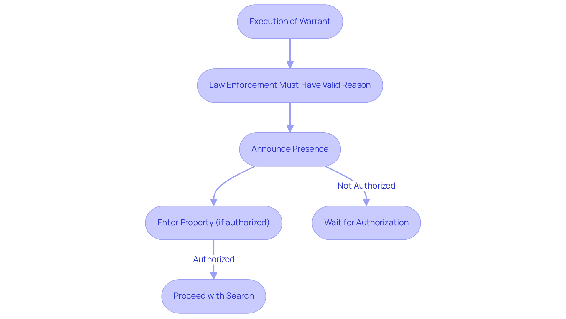 This flowchart shows the steps law enforcement must follow when executing a warrant. Each box represents a key action or decision point, helping you understand what to expect and ensuring your rights are respected during the process. This flowchart shows the steps law enforcement must follow when executing a warrant. Each box represents a key action or decision point, helping you understand what to expect and ensuring your rights are respected during the process.