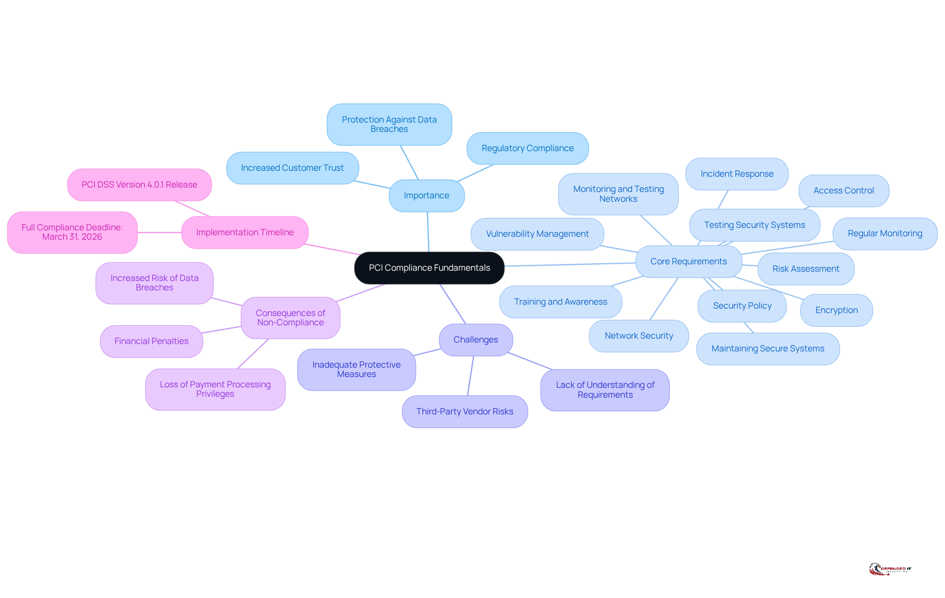 Start at the center with PCI compliance, then explore the branches to see its importance, requirements, challenges, and consequences. Each branch leads to more detailed information, helping you understand how everything connects. Start at the center with PCI compliance, then explore the branches to see its importance, requirements, challenges, and consequences. Each branch leads to more detailed information, helping you understand how everything connects.