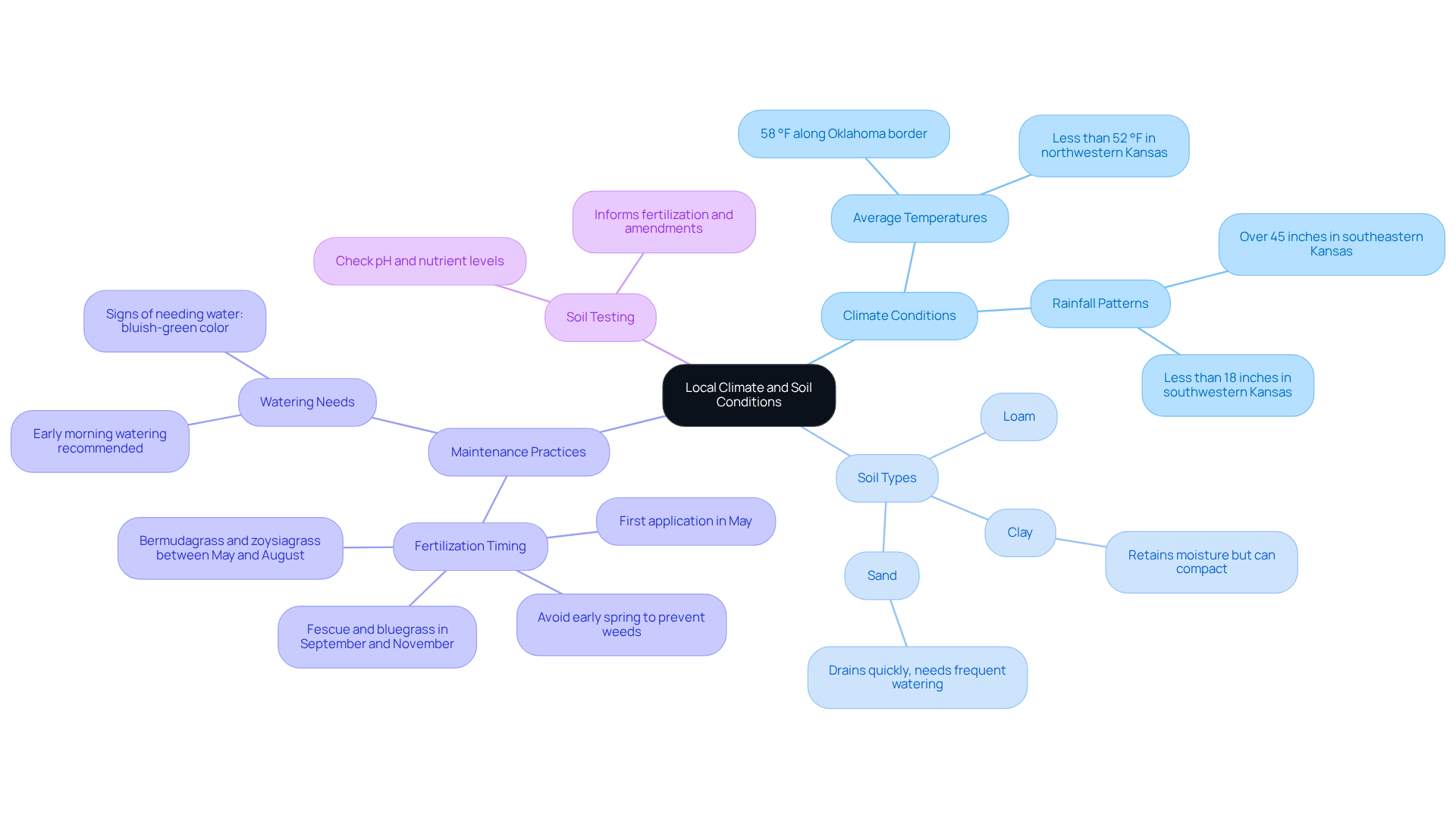 This mindmap shows how different factors like climate and soil types affect lawn care. Start at the center with the main topic, then explore each branch to see how they connect and influence decisions for maintaining a healthy lawn.