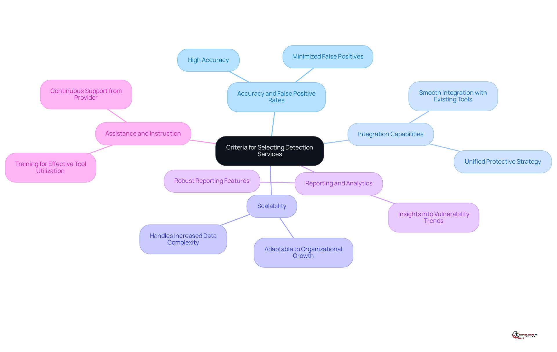 This mindmap starts with the main topic in the center and branches out to show the key criteria for selecting detection services. Each branch represents a different criterion, helping you understand what to look for when choosing a service. This mindmap starts with the main topic in the center and branches out to show the key criteria for selecting detection services. Each branch represents a different criterion, helping you understand what to look for when choosing a service.