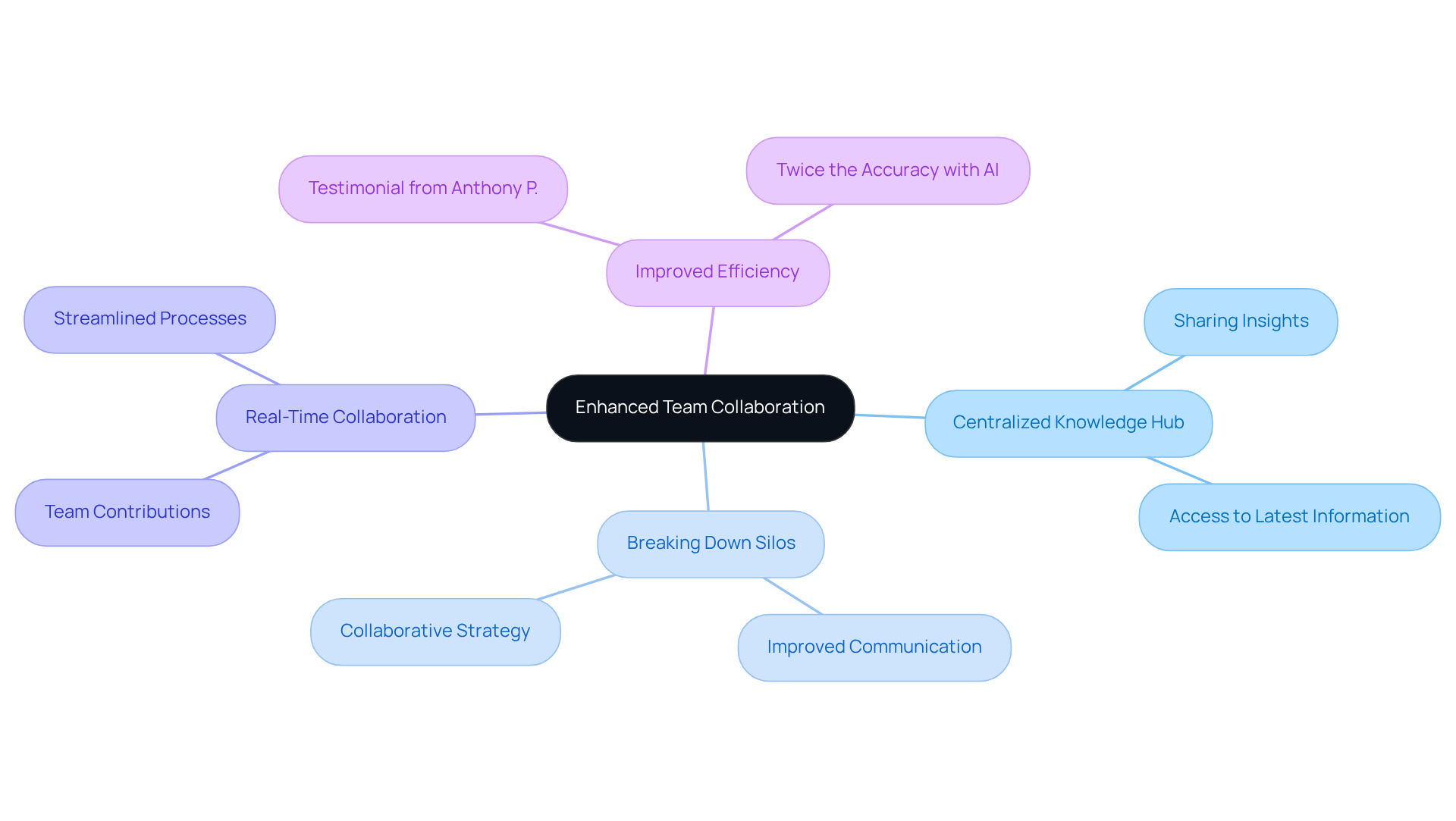 The central node represents the main theme of collaboration. Each branch shows a key aspect of how collaboration is enhanced, with further details branching out to illustrate specific benefits and testimonials.