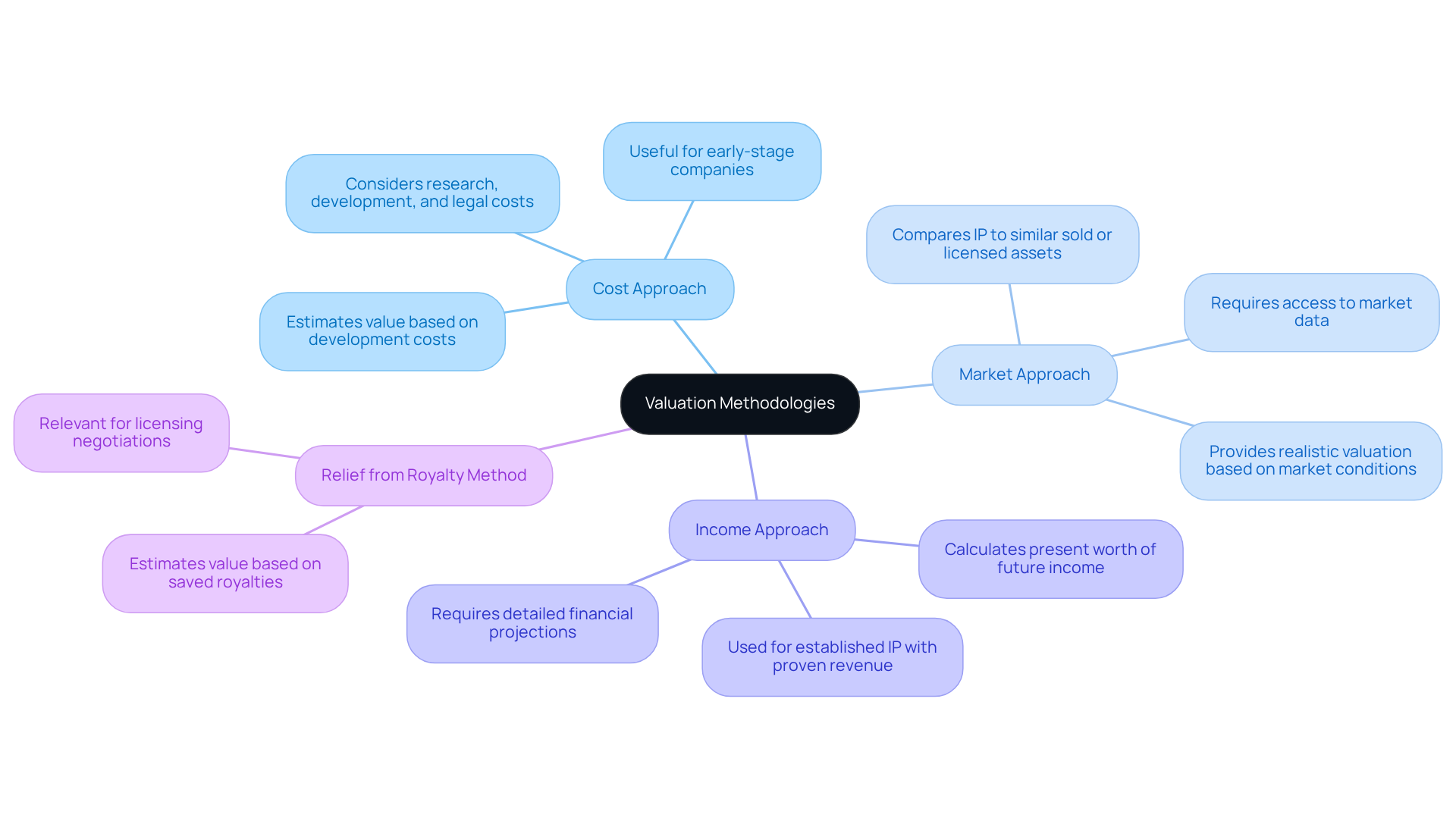 This mindmap starts with the main topic of valuation methodologies at the center. Each branch represents a different method, and the sub-branches provide additional details about what each method entails. Follow the branches to understand how each approach differs and when to use them.