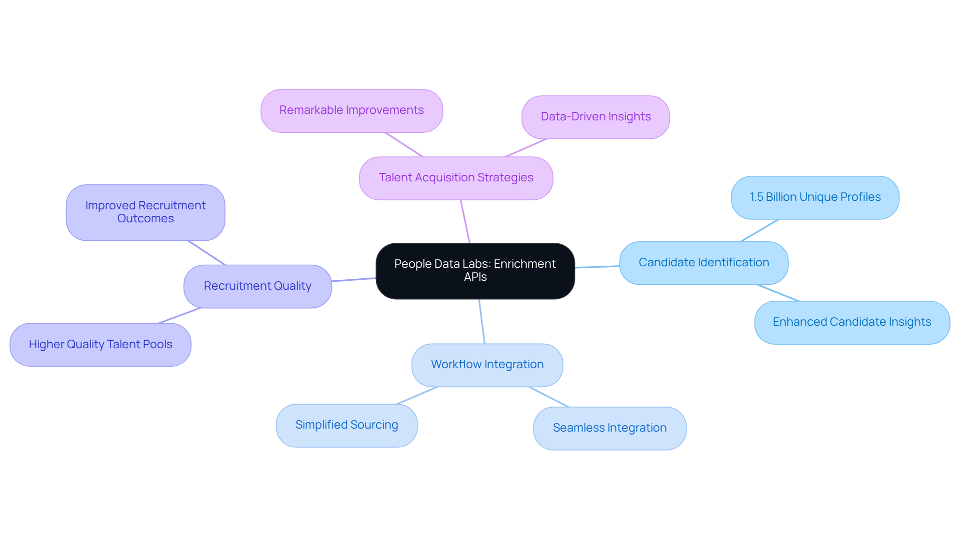 The center represents the core service offered by People Data Labs, while the branches illustrate the various benefits and impacts of using their enrichment APIs in recruitment. Follow the branches to understand how each aspect contributes to improving hiring processes.