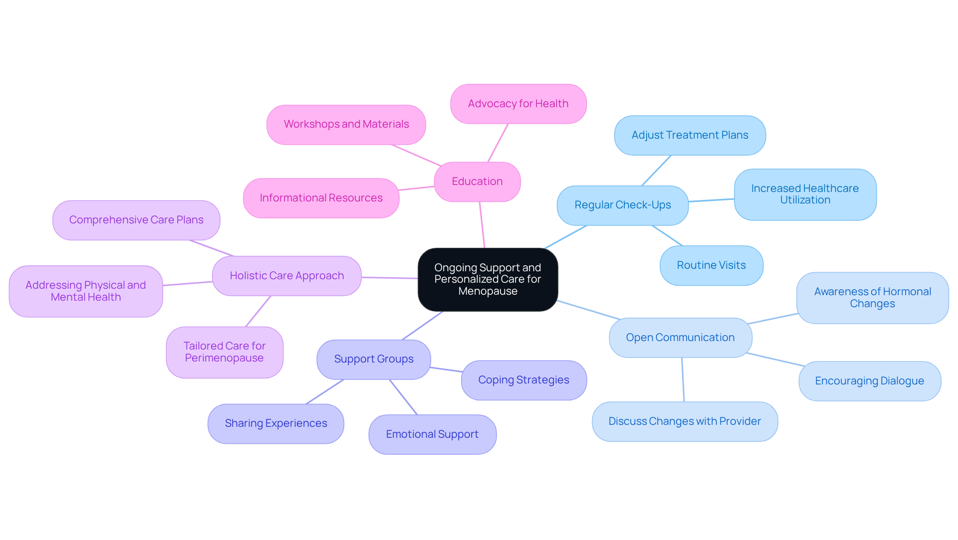 The central node represents the main theme of support during menopause, while each branch highlights a key strategy. Follow the branches to explore specific actions and insights that can help improve wellness during this transition.