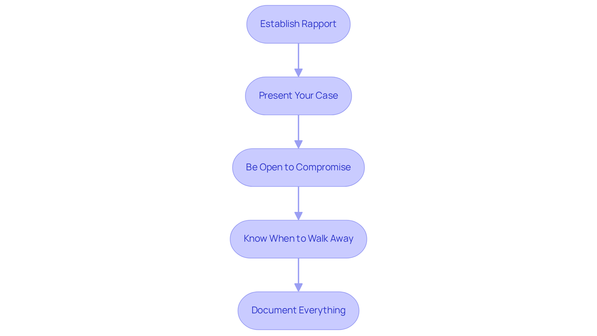 Each box represents a key step in negotiating a plea bargain. Follow the arrows to see how each step leads to the next, helping you navigate the negotiation process confidently.