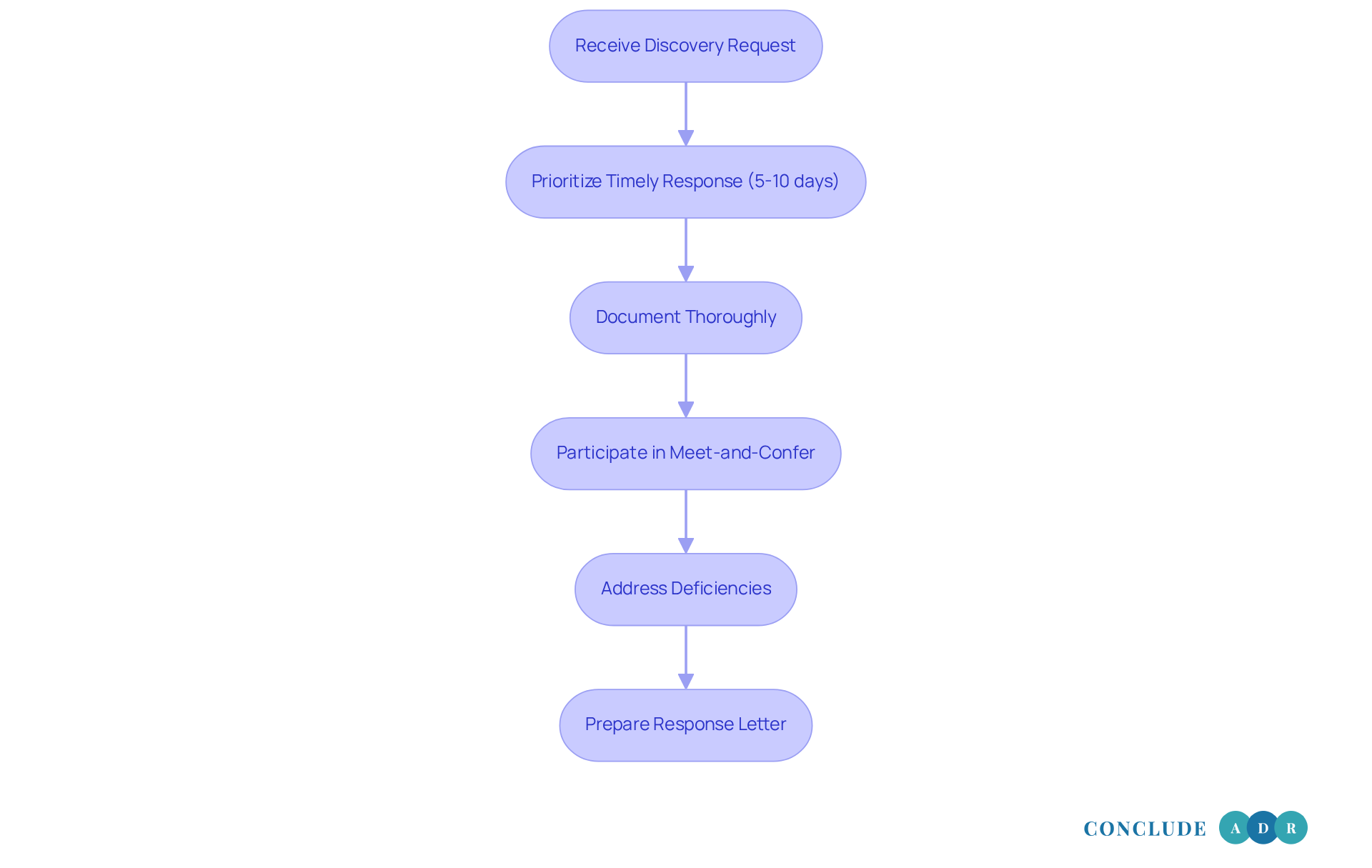 Follow the arrows to see the steps involved in responding to discovery requests. Each box represents a key action to take, with tips for ensuring legal compliance and avoiding common mistakes.