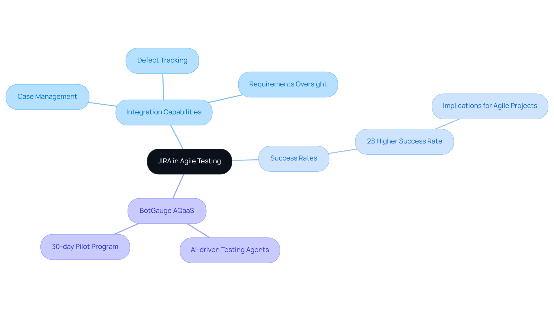 The central node represents JIRA's role, while branches show its integration capabilities, the impact on project success, and the innovative approach of BotGauge. Each branch helps visualize how these elements contribute to effective agile testing.