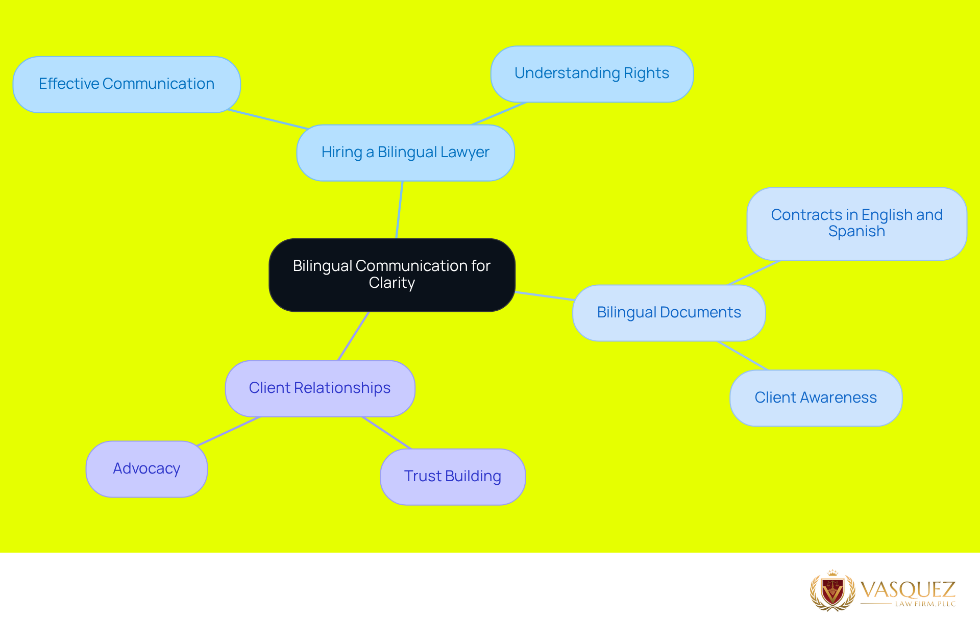 This mindmap shows how bilingual communication enhances clarity in legal matters. Start at the center with the main idea, then explore how hiring a bilingual lawyer, providing bilingual documents, and building strong client relationships all contribute to effective representation.