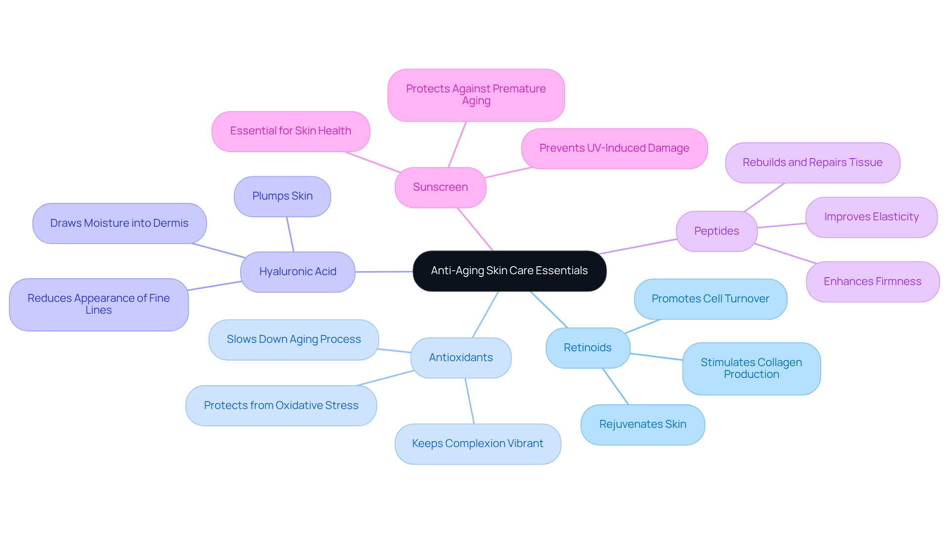 Start at the center with the main topic of anti-aging skin care. Each branch represents a key ingredient, and the sub-branches explain how they help your skin. This visual helps you understand how each component contributes to a youthful appearance.