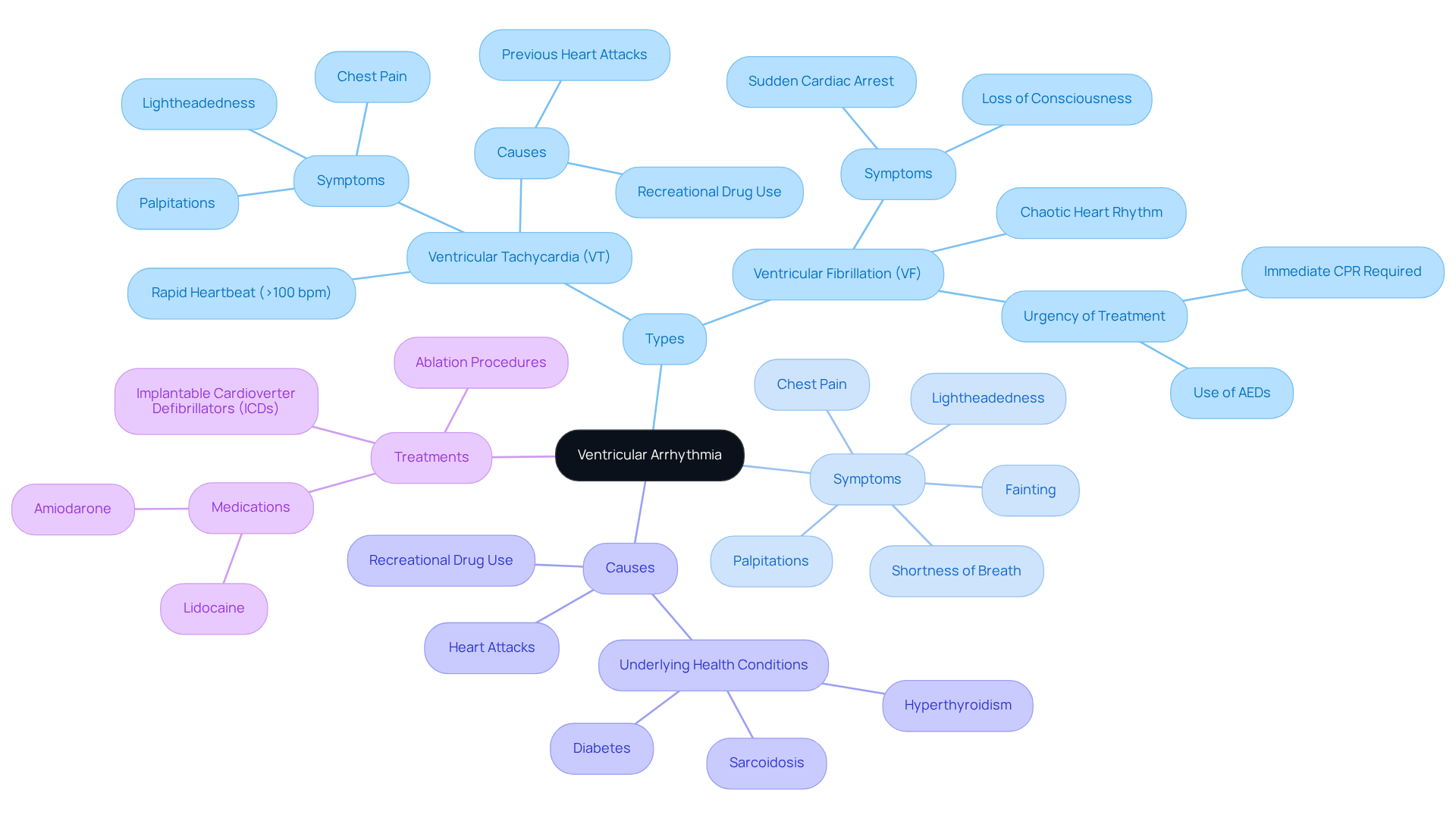 The central node represents the main topic, while the branches show different aspects of ventricular arrhythmia. Each color-coded branch helps you see how symptoms, types, causes, and treatments are connected to the overall condition. The central node represents the main topic, while the branches show different aspects of ventricular arrhythmia. Each color-coded branch helps you see how symptoms, types, causes, and treatments are connected to the overall condition.