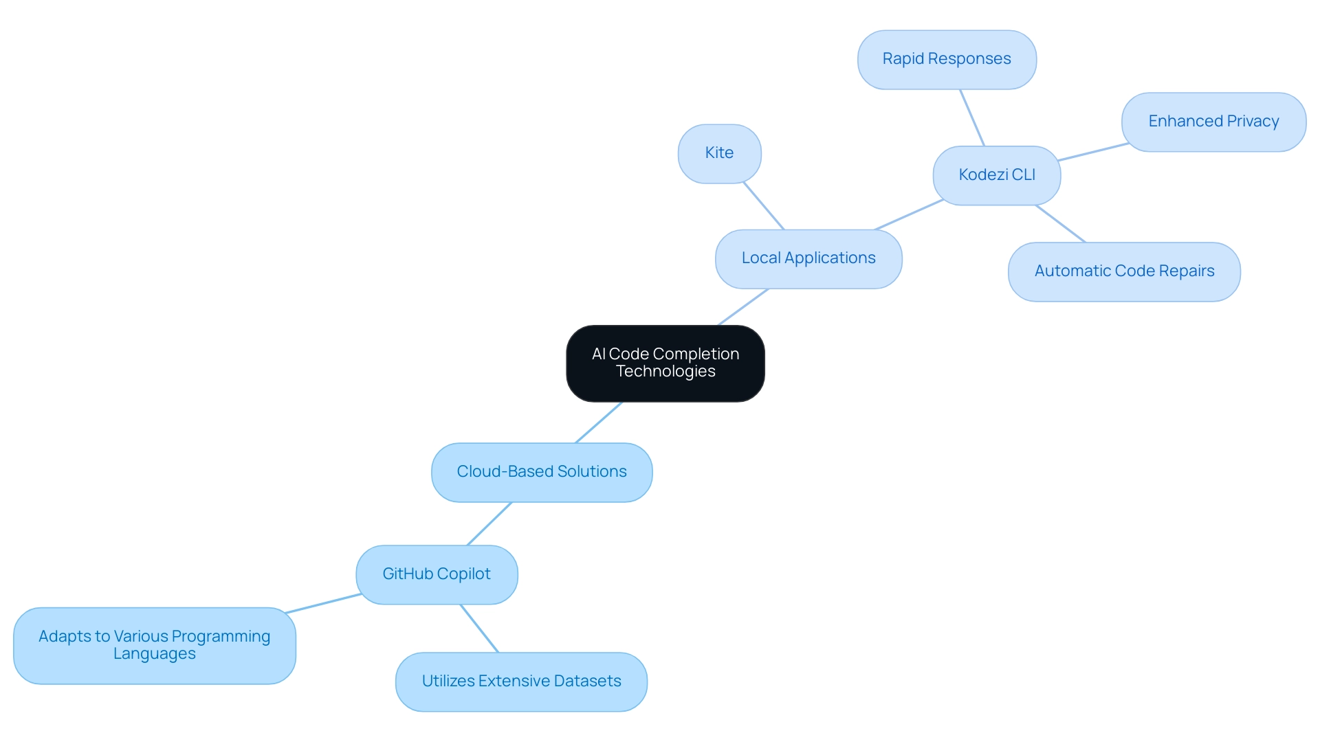 The central node represents the overall technology types, with branches showing the two main categories and their respective features and examples.