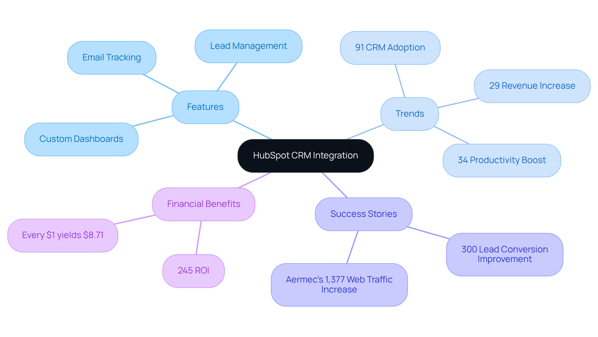 Start at the center with HubSpot CRM, then explore the branches to see its features, trends in CRM usage, success stories from businesses, and the financial advantages of using this tool.
