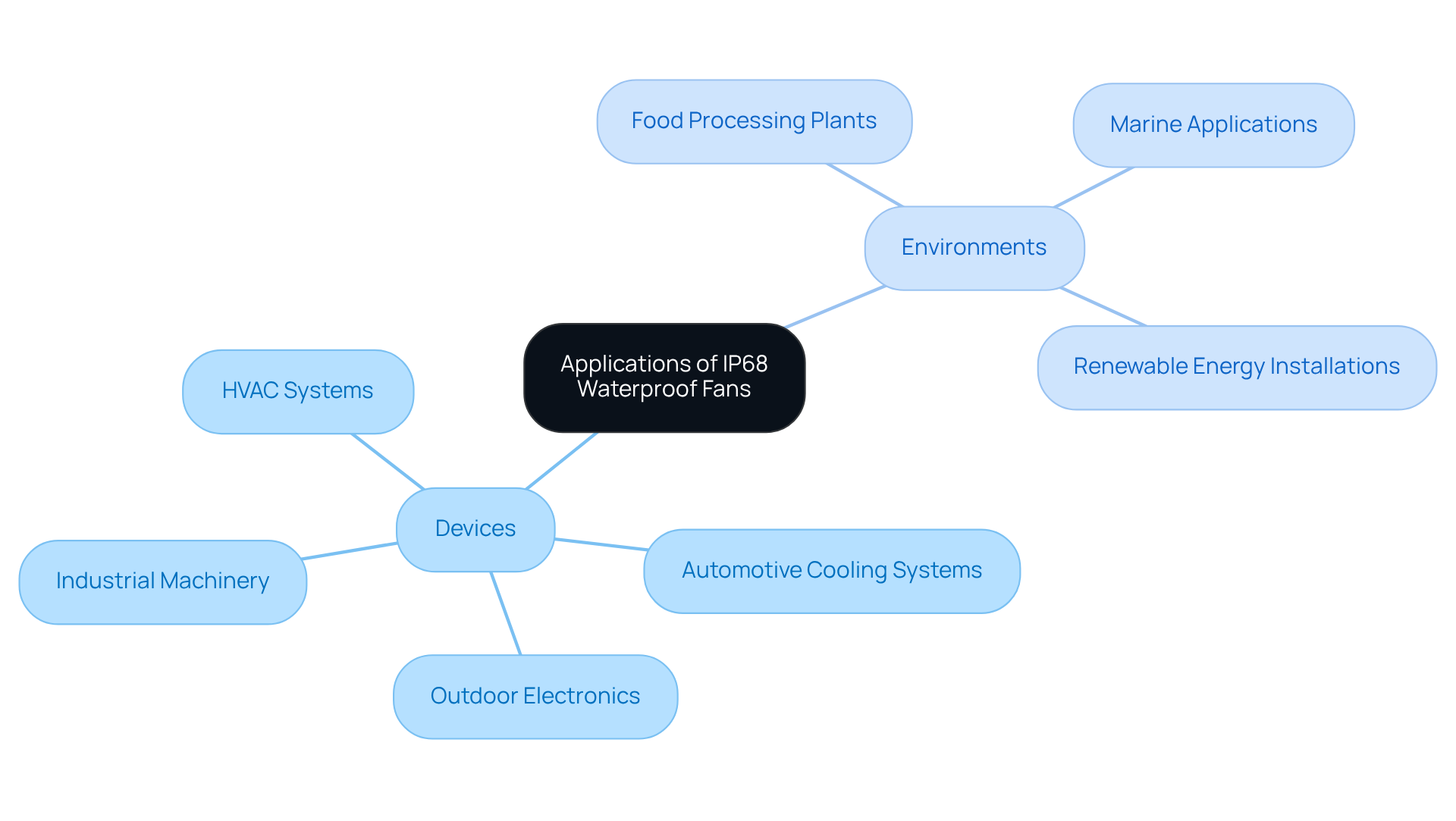 The central node represents the main topic, and the branches show various applications and environments where these fans are utilized. Follow the branches to explore the connections between different uses.