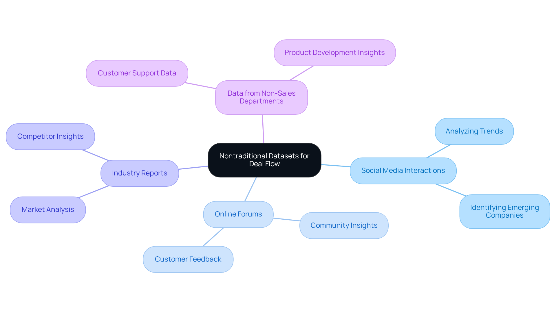 Begin at the center with 'Nontraditional Datasets for Deal Flow', then explore each branch to see specific types of data and their relevance to sales strategy. Begin at the center with 'Nontraditional Datasets for Deal Flow', then explore each branch to see specific types of data and their relevance to sales strategy.