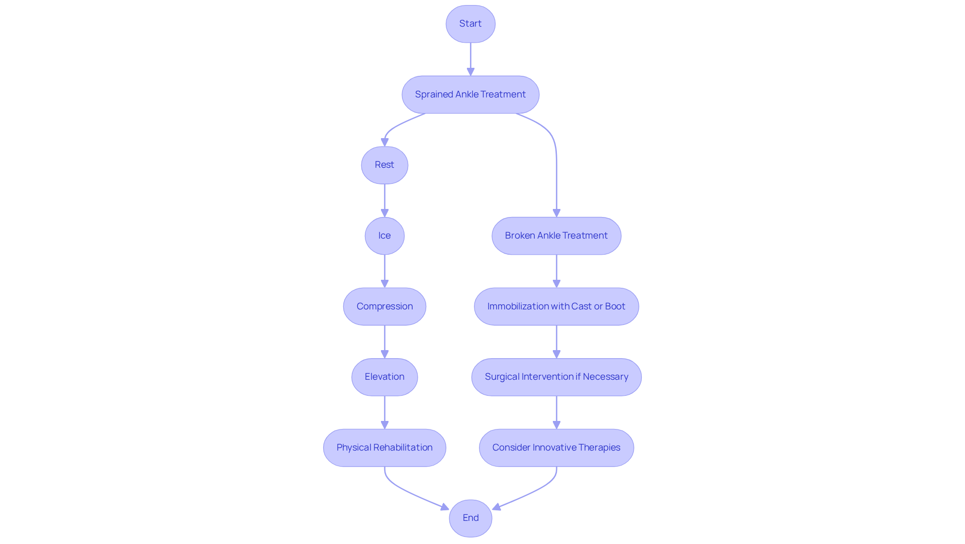 This flowchart shows the different treatment paths for sprained and broken ankles. Follow the arrows to see the steps for each type of injury. The sprained ankle treatment focuses on immediate care and rehabilitation, while the broken ankle treatment emphasizes immobilization and potential surgery. This flowchart shows the different treatment paths for sprained and broken ankles. Follow the arrows to see the steps for each type of injury. The sprained ankle treatment focuses on immediate care and rehabilitation, while the broken ankle treatment emphasizes immobilization and potential surgery.
