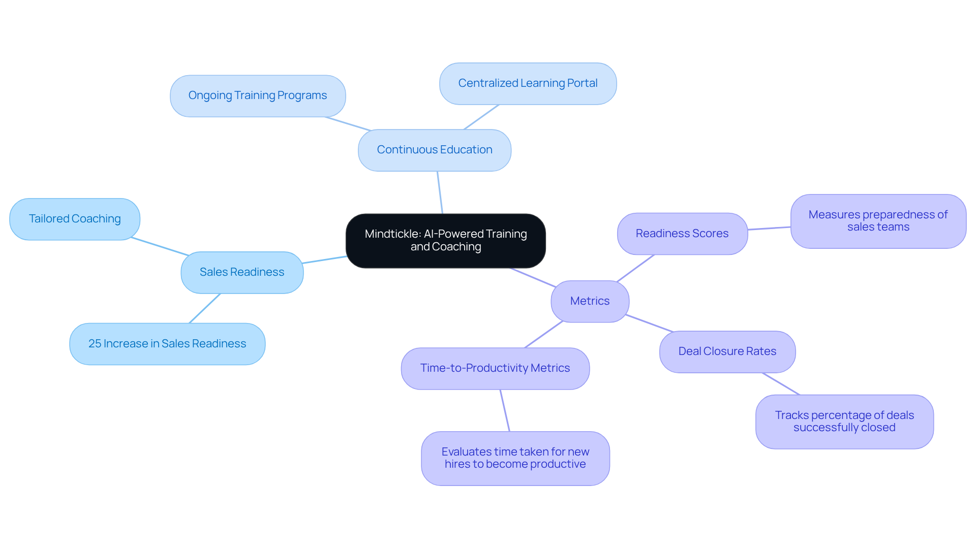 The central node represents Mindtickle's training approach, while the branches show key areas of focus and metrics that help evaluate its effectiveness. Each metric is explained to give context on how it contributes to sales team success.