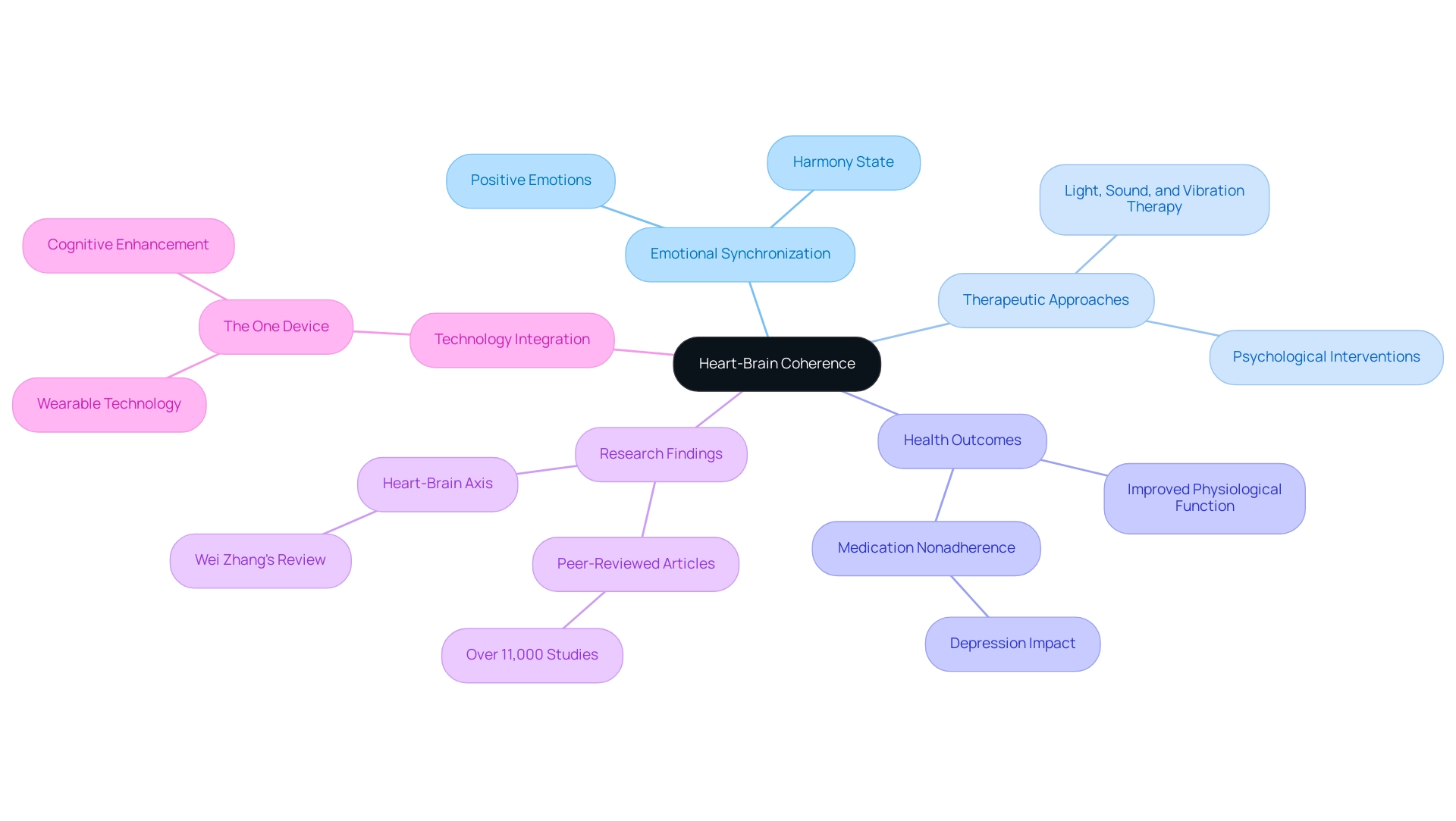 The central node represents heart-brain coherence. The branches illustrate key themes: Emotional Synchronization (green), Therapeutic Approaches (blue), Health Outcomes (orange), Research Findings (purple), and Technology Integration (red).