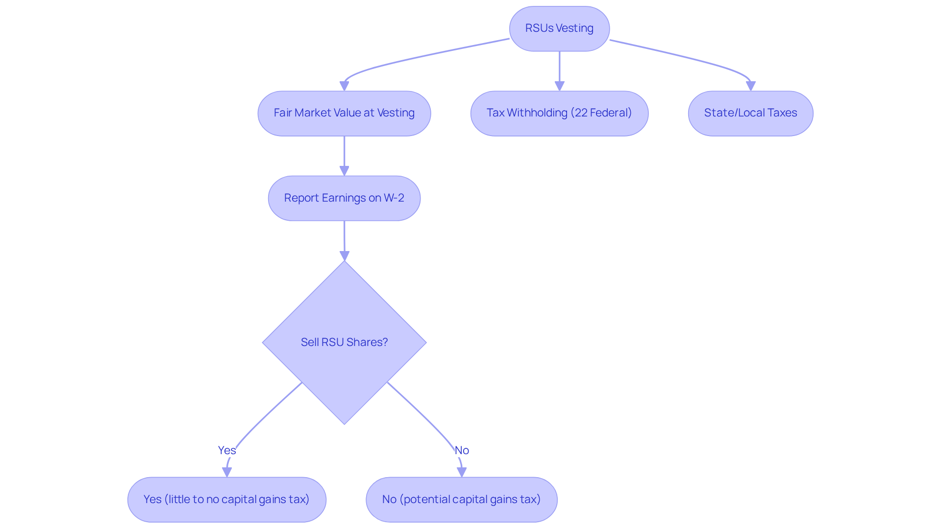 This flowchart guides you through what happens when RSUs vest. It shows the steps and decisions related to taxation, helping you understand your financial responsibilities.