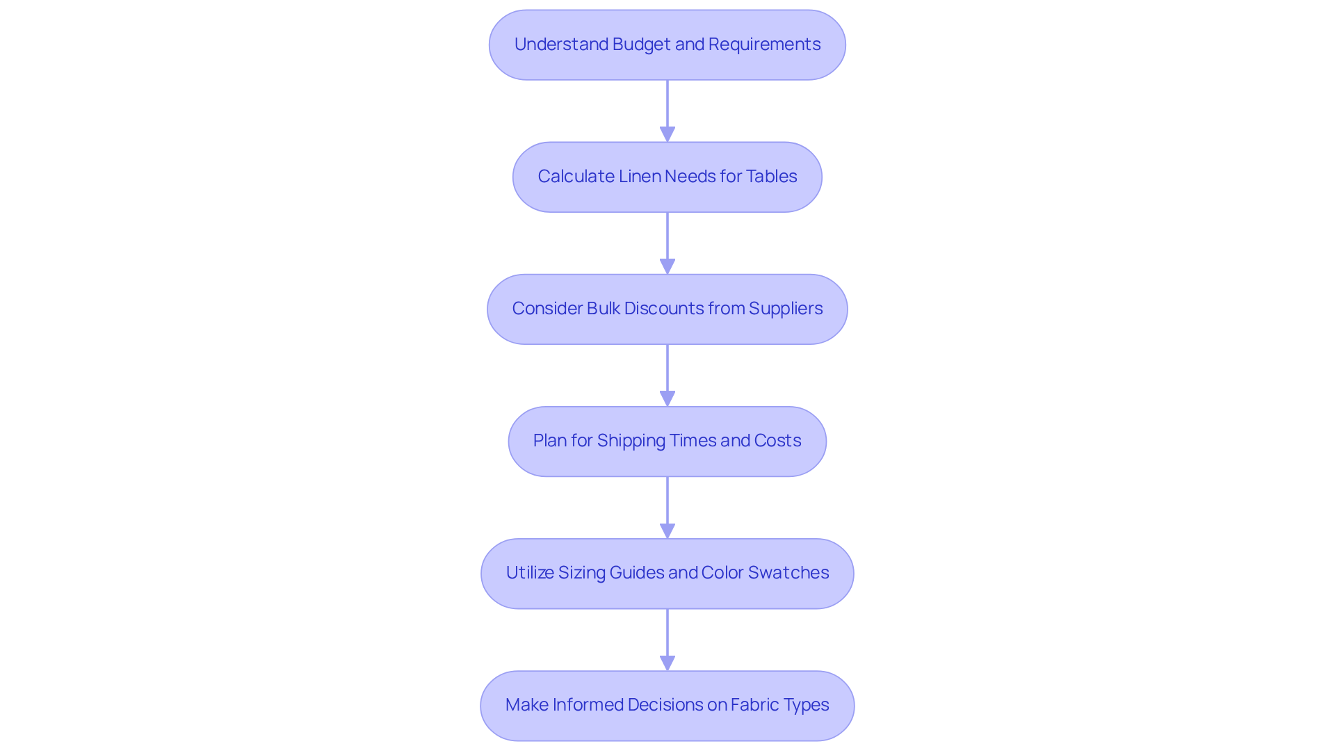 This flowchart outlines the steps to efficiently procure fabric for events. Each box represents a key action, and the arrows show the order in which these actions should be taken to ensure a smooth and budget-friendly procurement process.