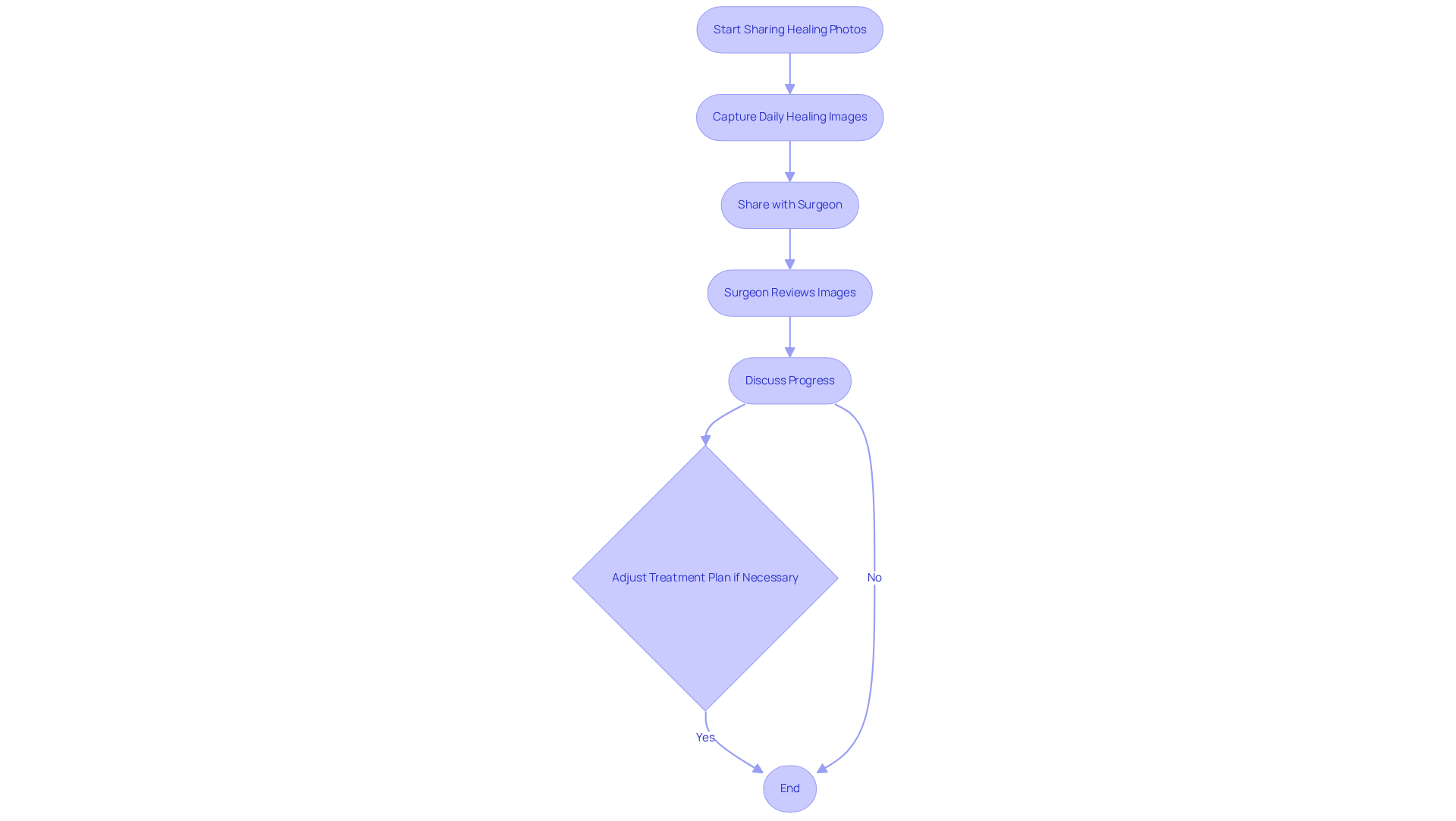 This flowchart shows how sharing healing photos can improve your communication with your surgeon. Each step represents an action you can take to enhance your recovery experience. Follow the arrows to see how sharing images leads to better discussions and adjustments in your treatment plan. This flowchart shows how sharing healing photos can improve your communication with your surgeon. Each step represents an action you can take to enhance your recovery experience. Follow the arrows to see how sharing images leads to better discussions and adjustments in your treatment plan.